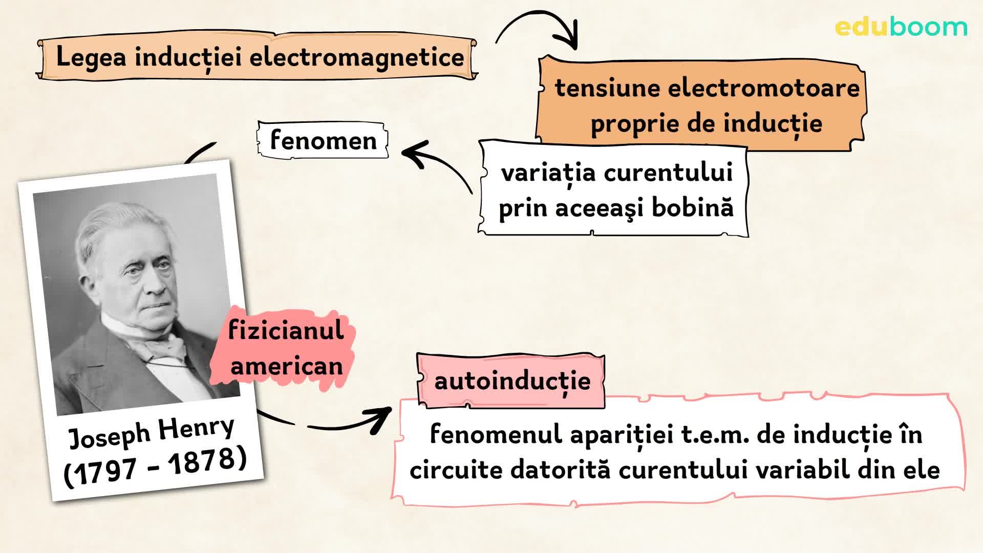 Autoinducția. Inductanța unui circuit. Fizică clasa a 10-a