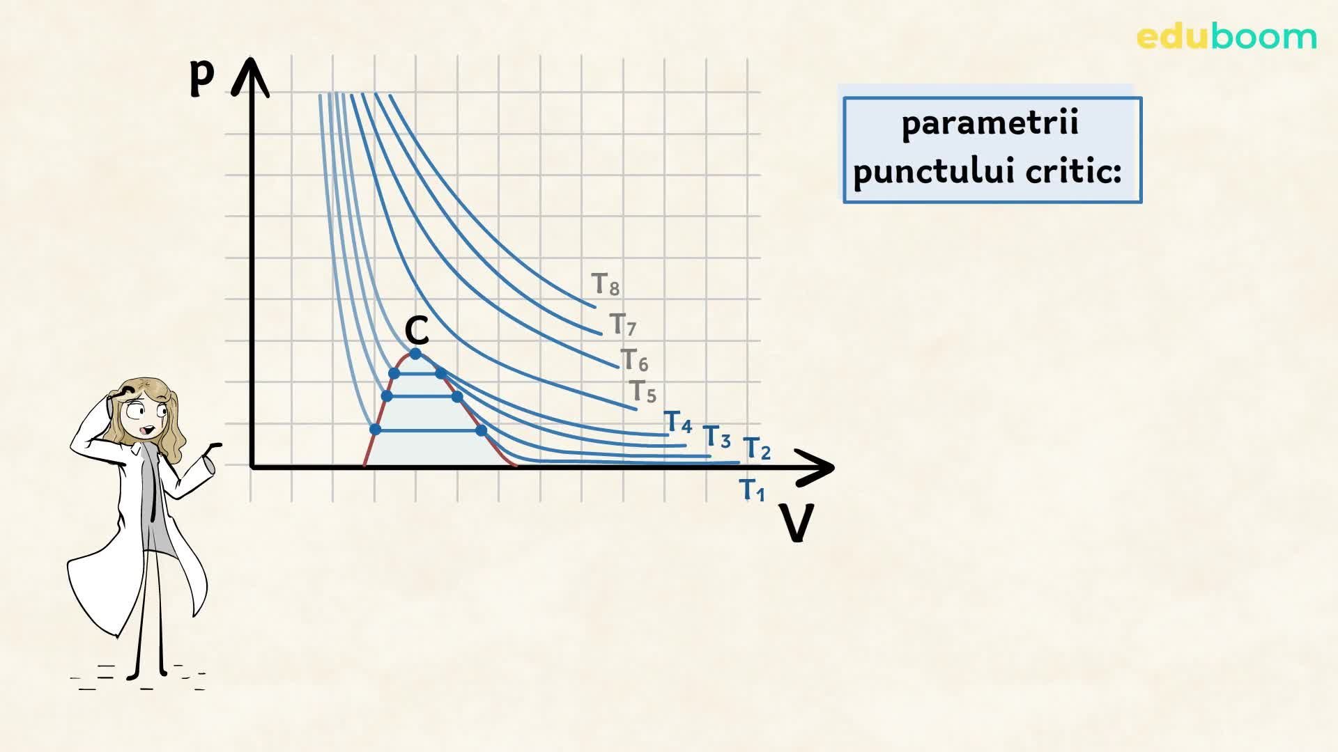Temperatura critică. Lichefierea gazelor. Partea I. Fizică clasa a 10-a