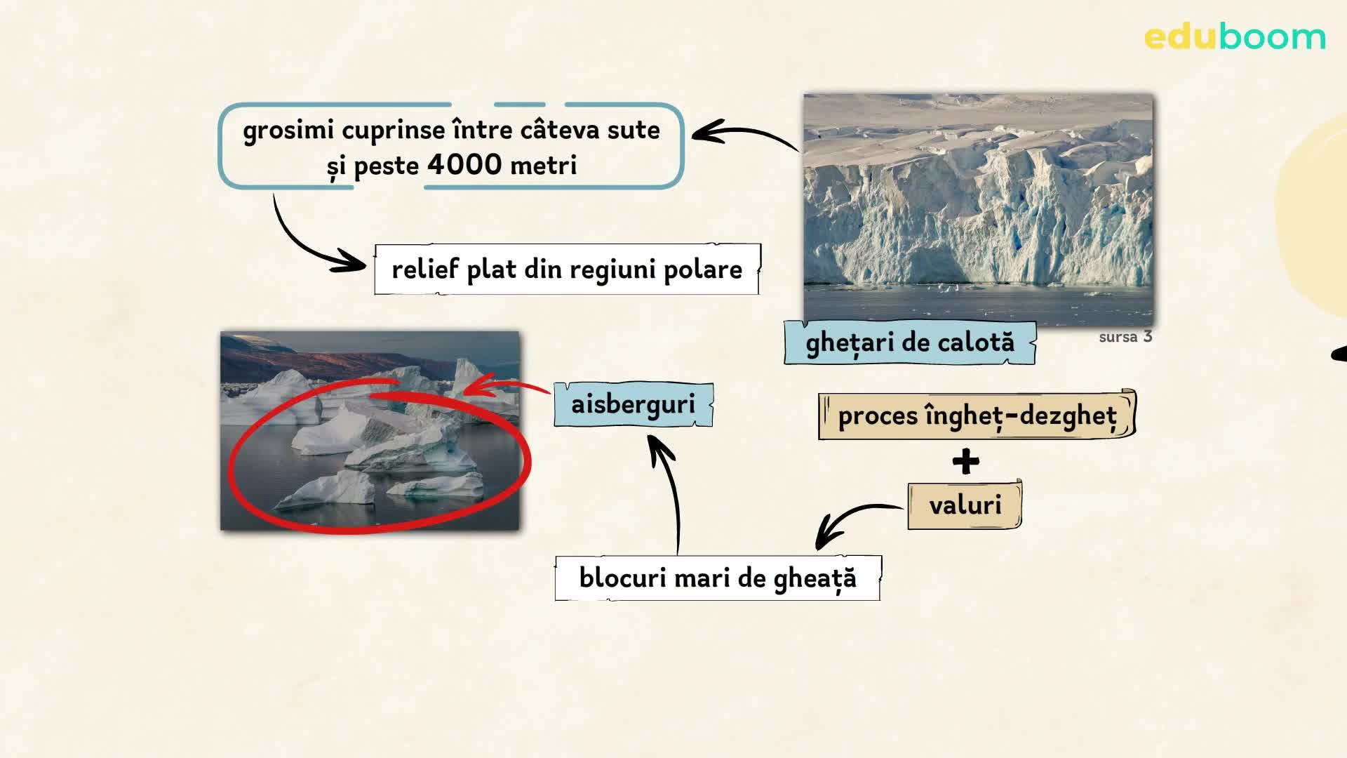 Ghețarii. Geografie clasa a V-a