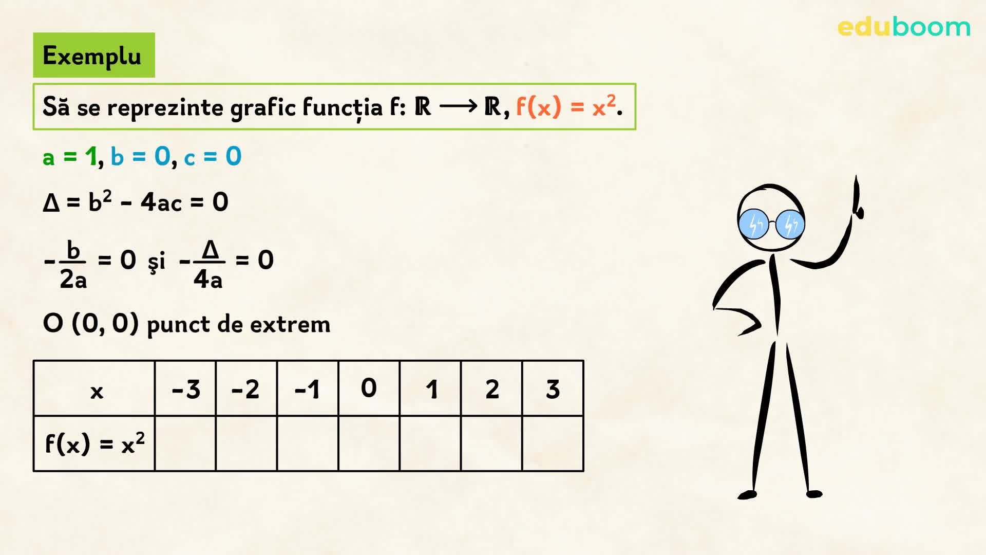 Reprezentarea grafică a funcţiei de gradul al II-lea. Matematica clasa ...