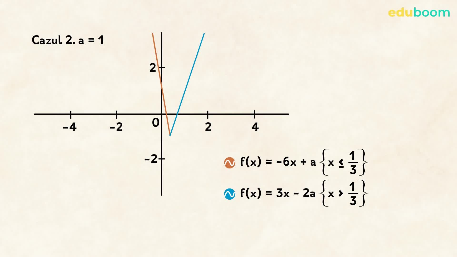 Puncte de discontinuitate. Matematica clasa a 11-a