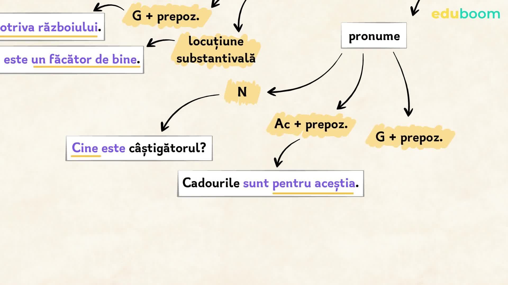 Predicatul. Limba și literatura română clasa a 8-a