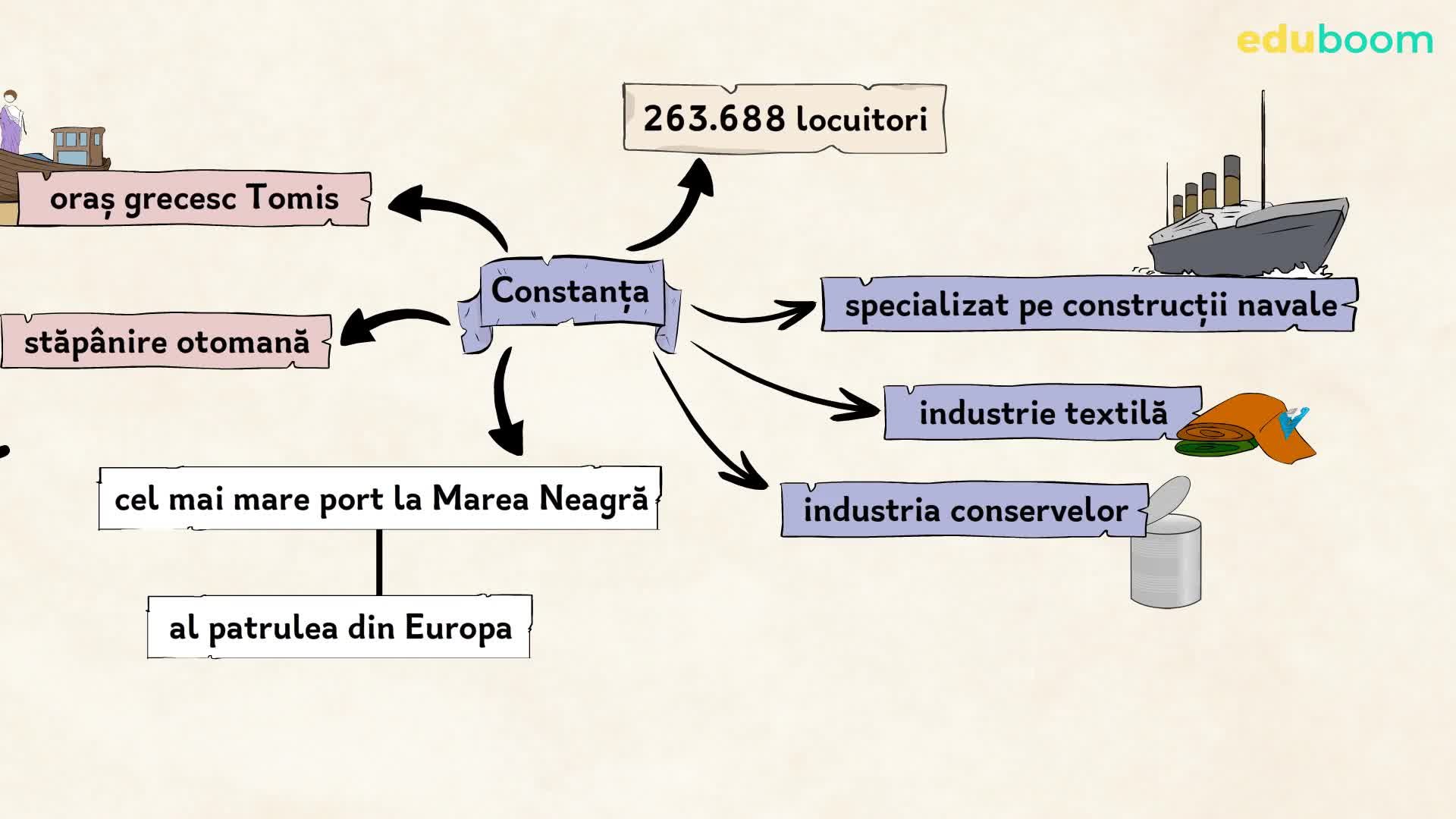 Caracterizarea unor orașe mari. Geografie clasa a 8-a