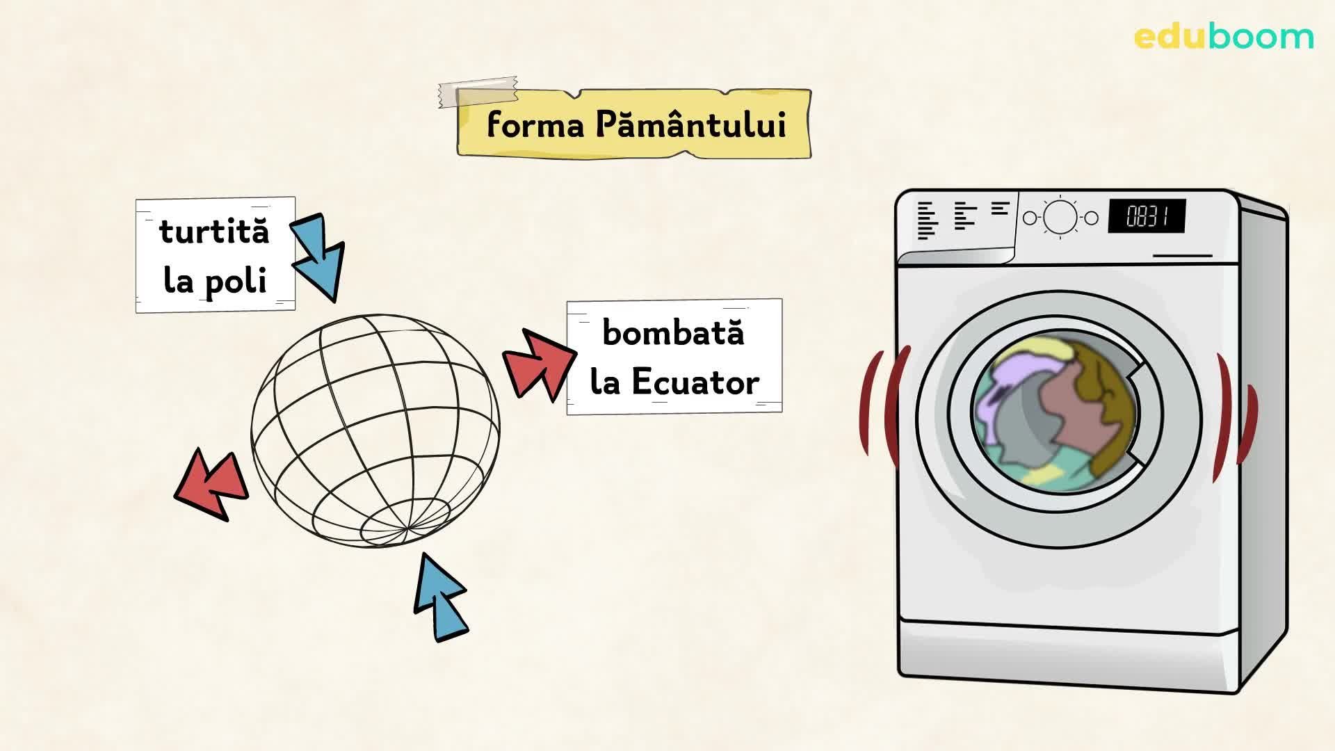 Mișcarea de rotație. Geografie clasa a 5-a