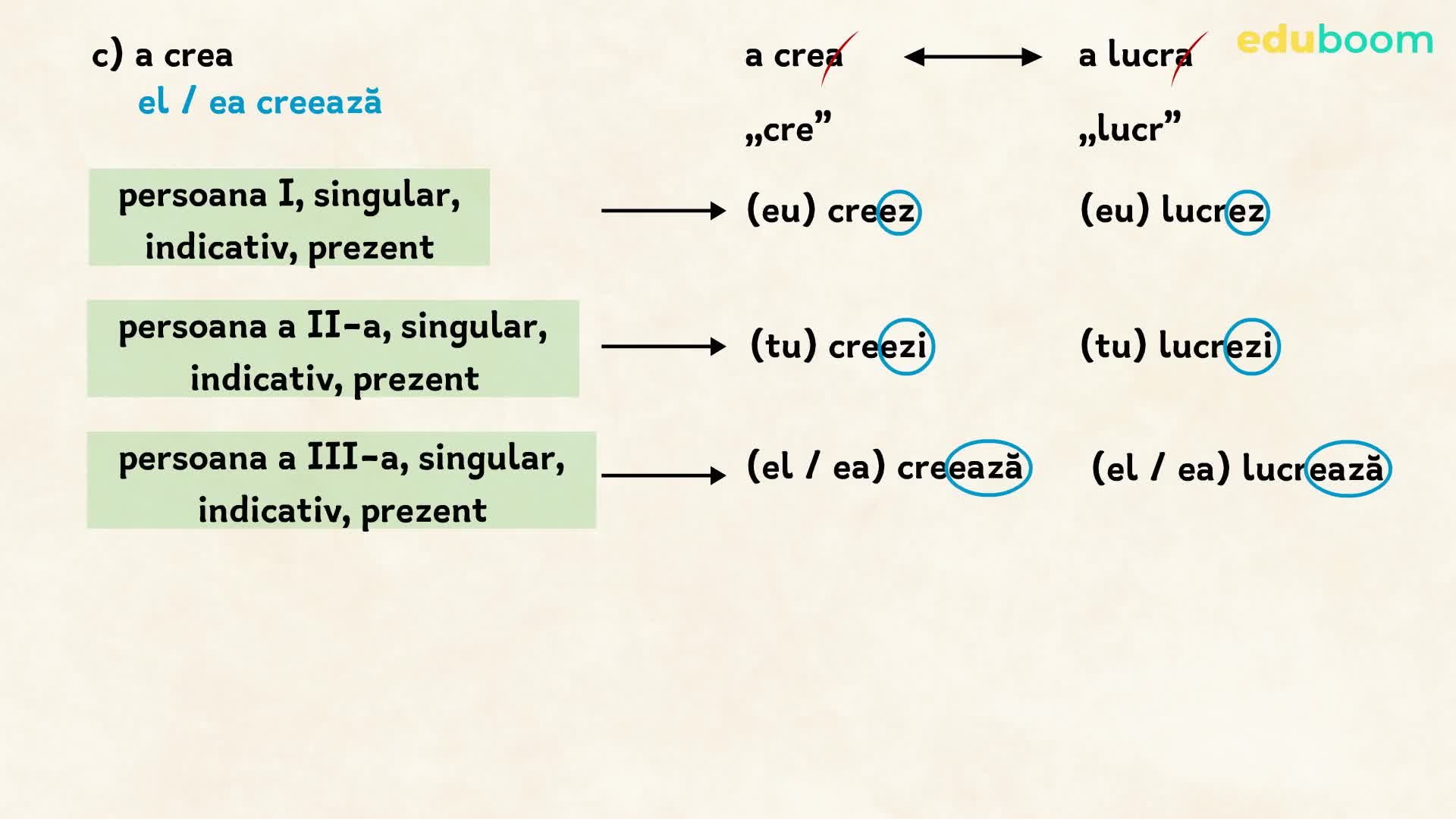 Modurile verbale. Partea II. Limba și literatura română clasa 5-a
