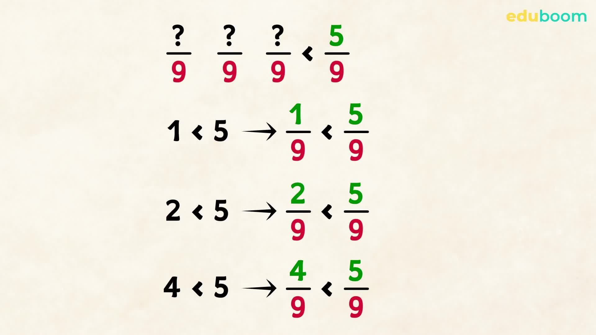 Ordonarea fracţiilor cu același numitor. Matematica clasa a 3-a