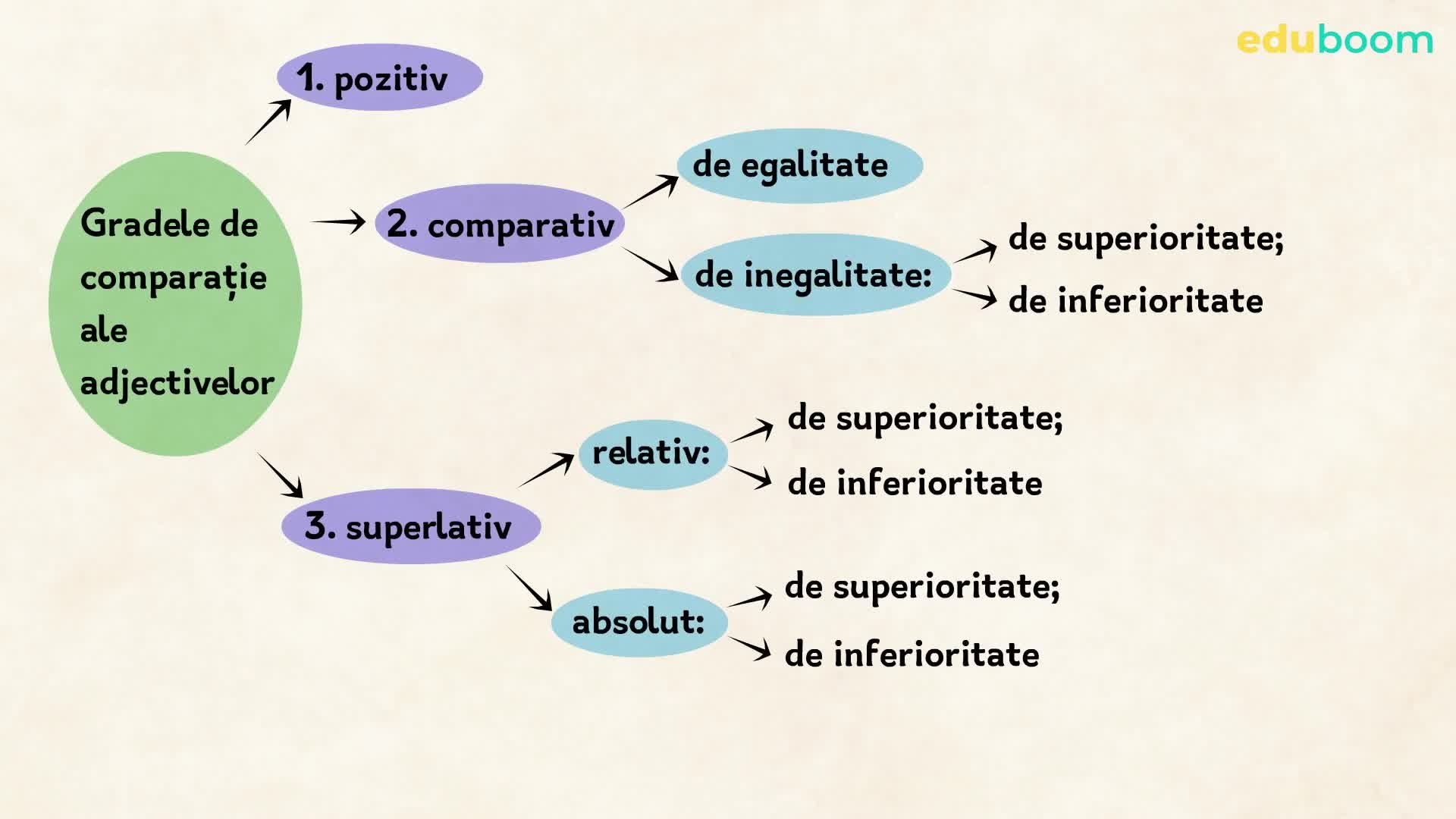 Gradele de comparație ale adjectivului. Limba și literatura română ...