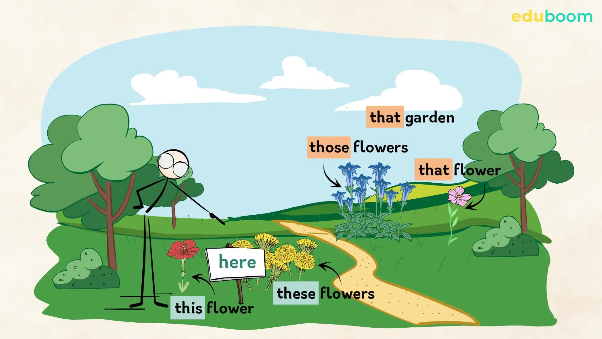 This, that, these or those. Demonstratives. Limba engleză în engleză ...