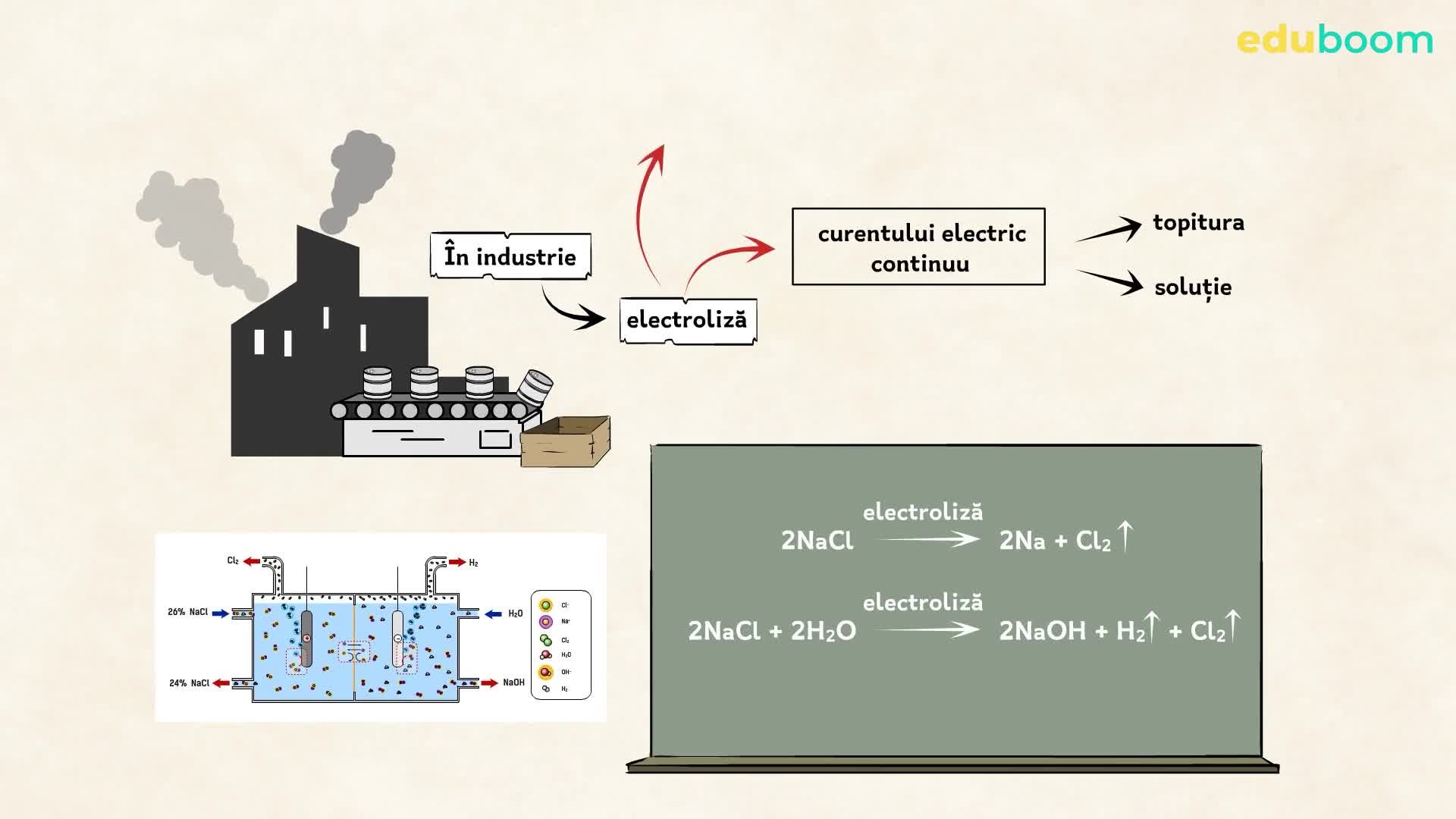 Clorul. Partea I. Chimie clasa a 9-a