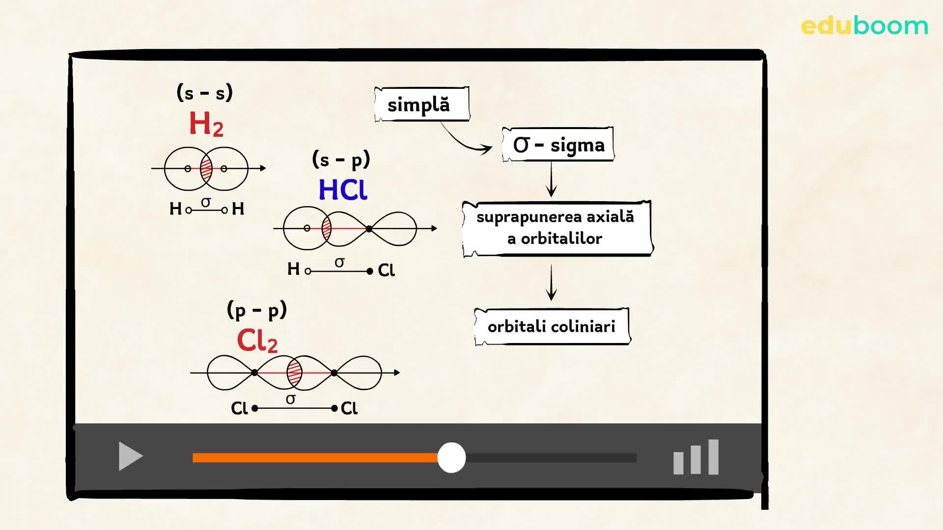 Legătura coordinativă. Chimie clasa a 9-a