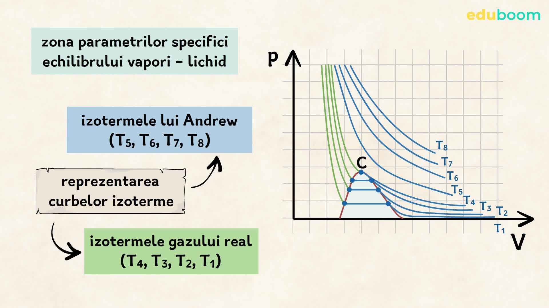 Temperatura critică. Lichefierea gazelor. Partea a II-a. Fizică clasa a ...