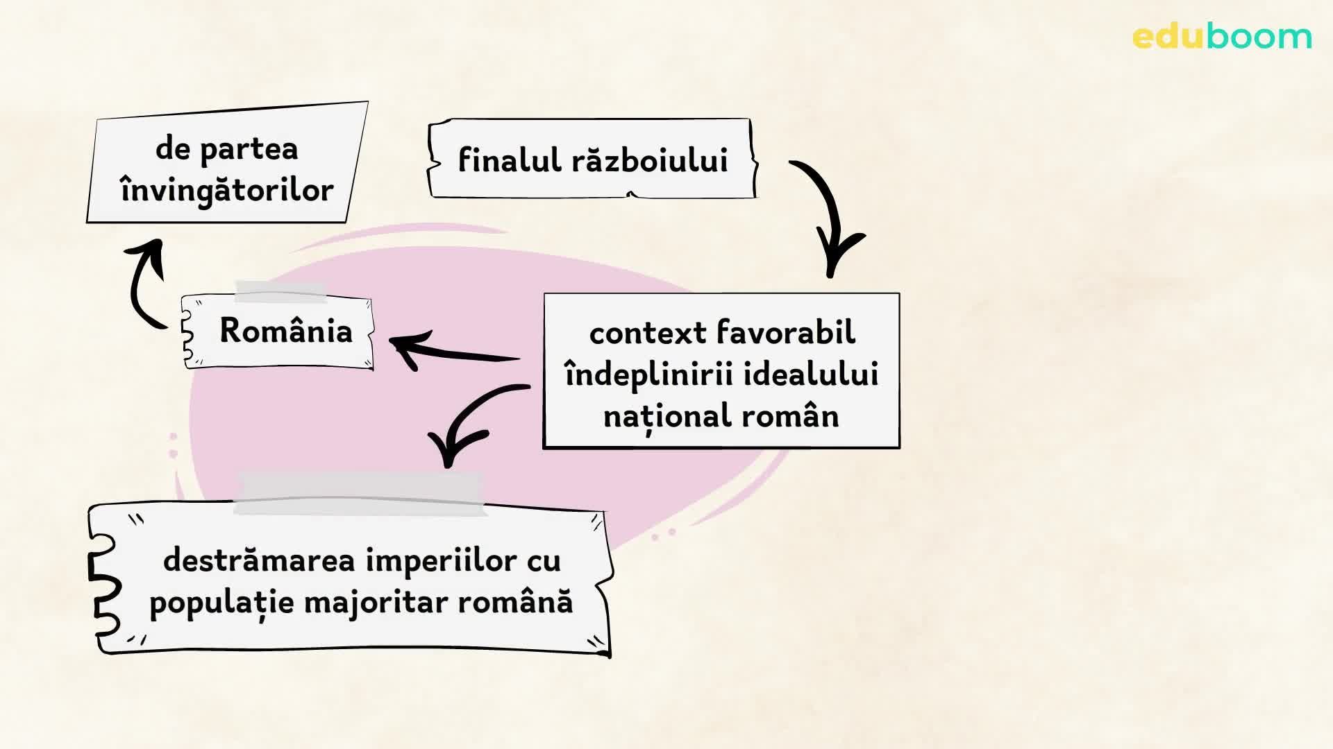 Studiu de caz: România și Primul Război Mondial. Istorie clasa a 7-a
