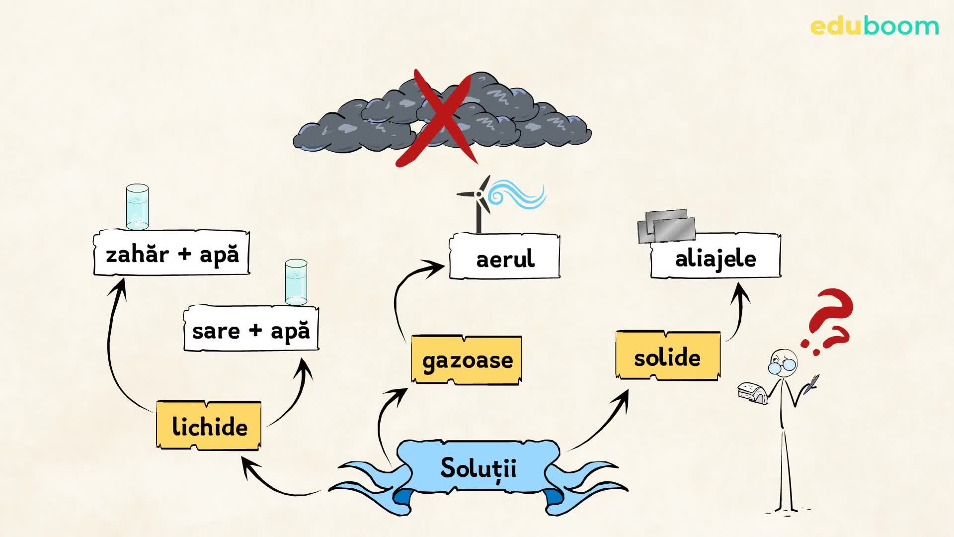 Soluții apoase. Solubilitatea substanțelor. Chimie clasa a 7-a