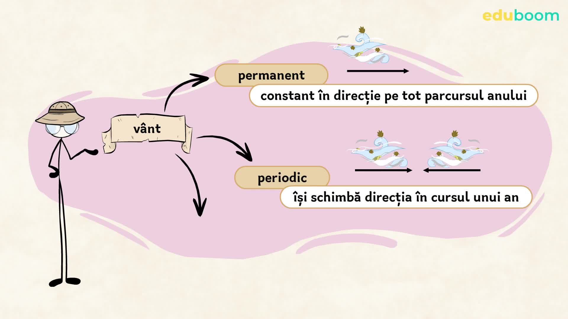 Elementele climatice. Vântul. Geografie clasa a VIII-a