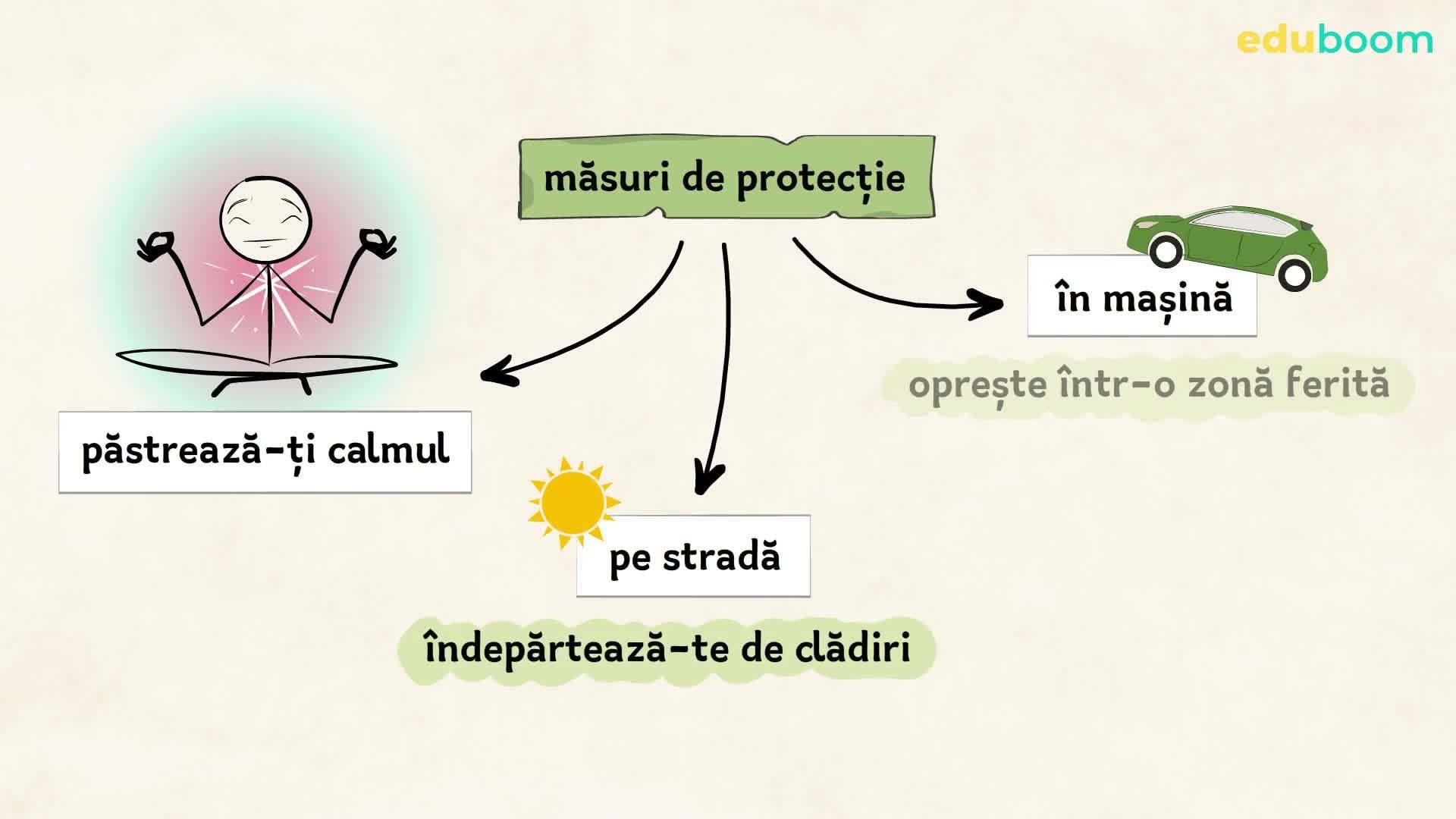 Reguli de comportare și măsuri de protecție în cazul producerii de ...