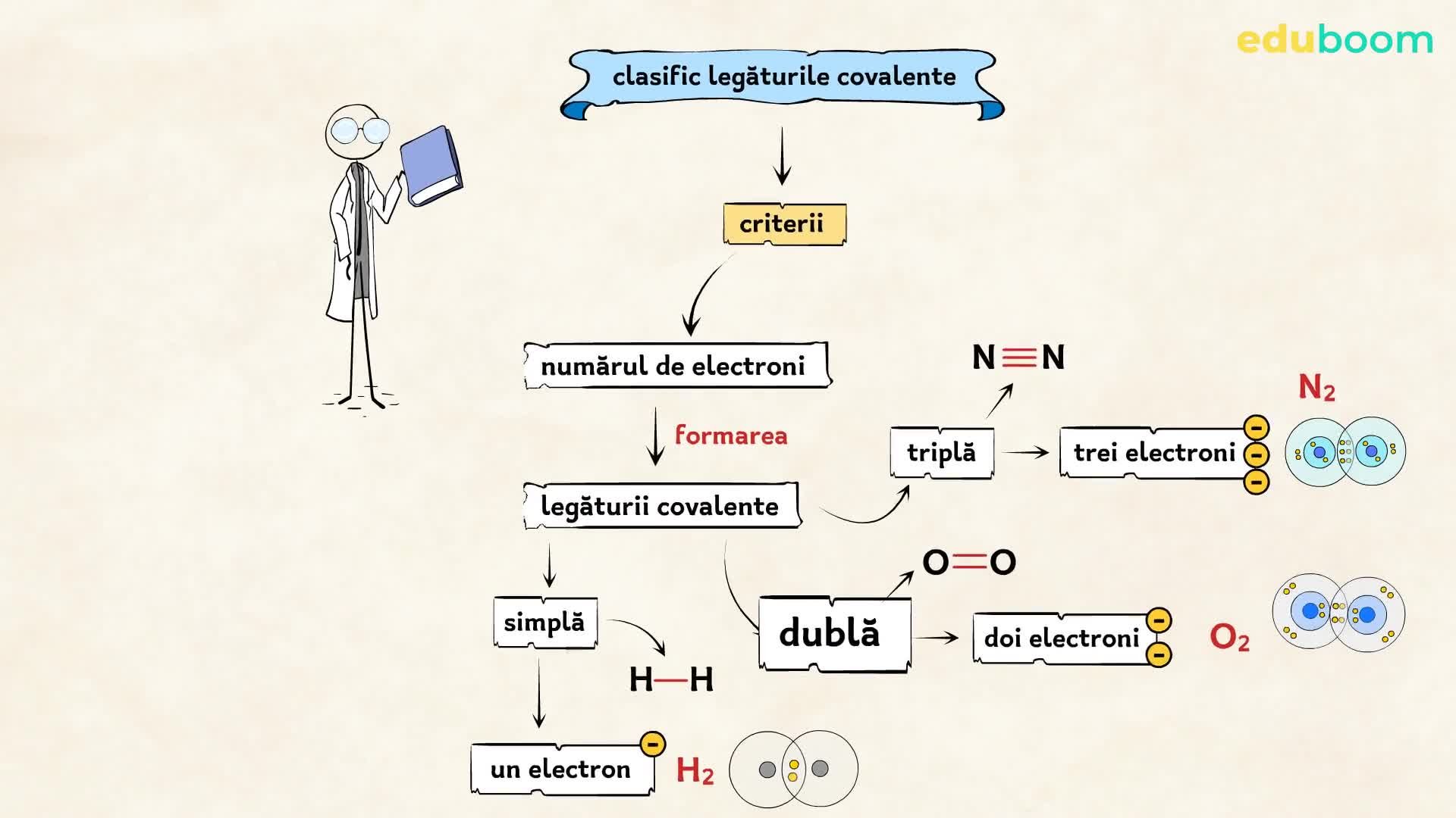 Legătura covalentă. Partea I. Chimie clasa a 9-a