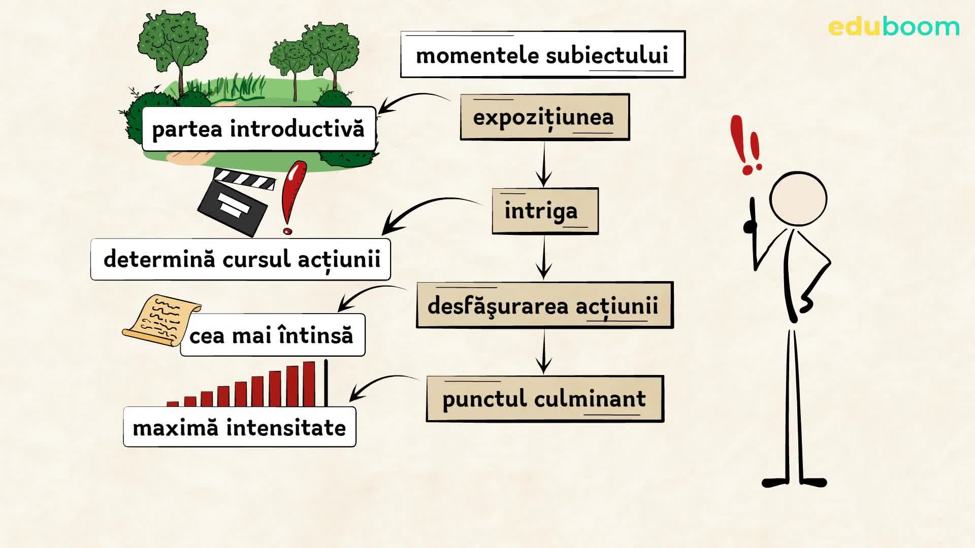 Textul epic. Recapitulare și sistematizare. Limba română clasa a 7-a