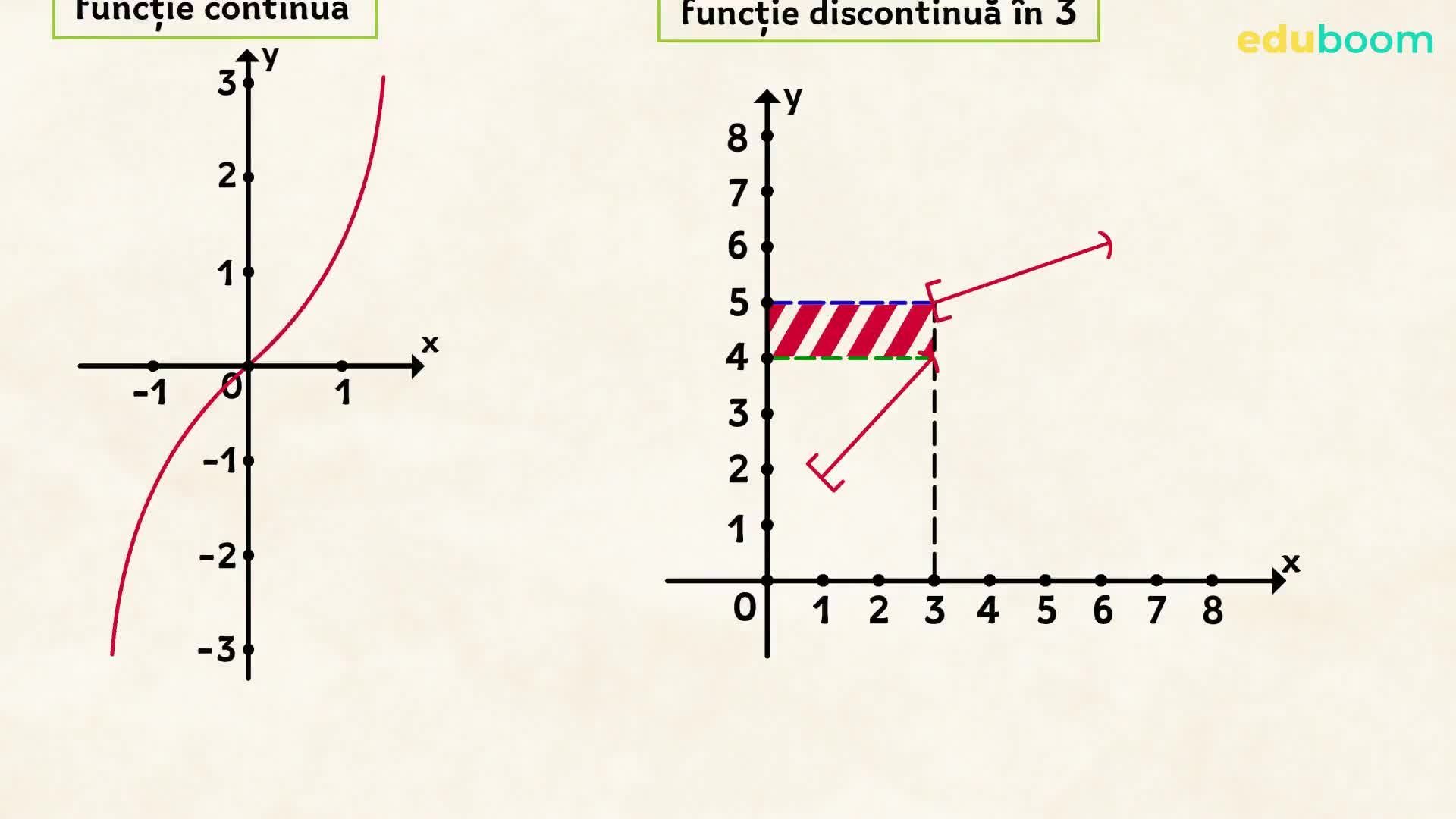 Curios! Analizarea unui grafic de functie. Partea I. M2 M3. Matematica ...