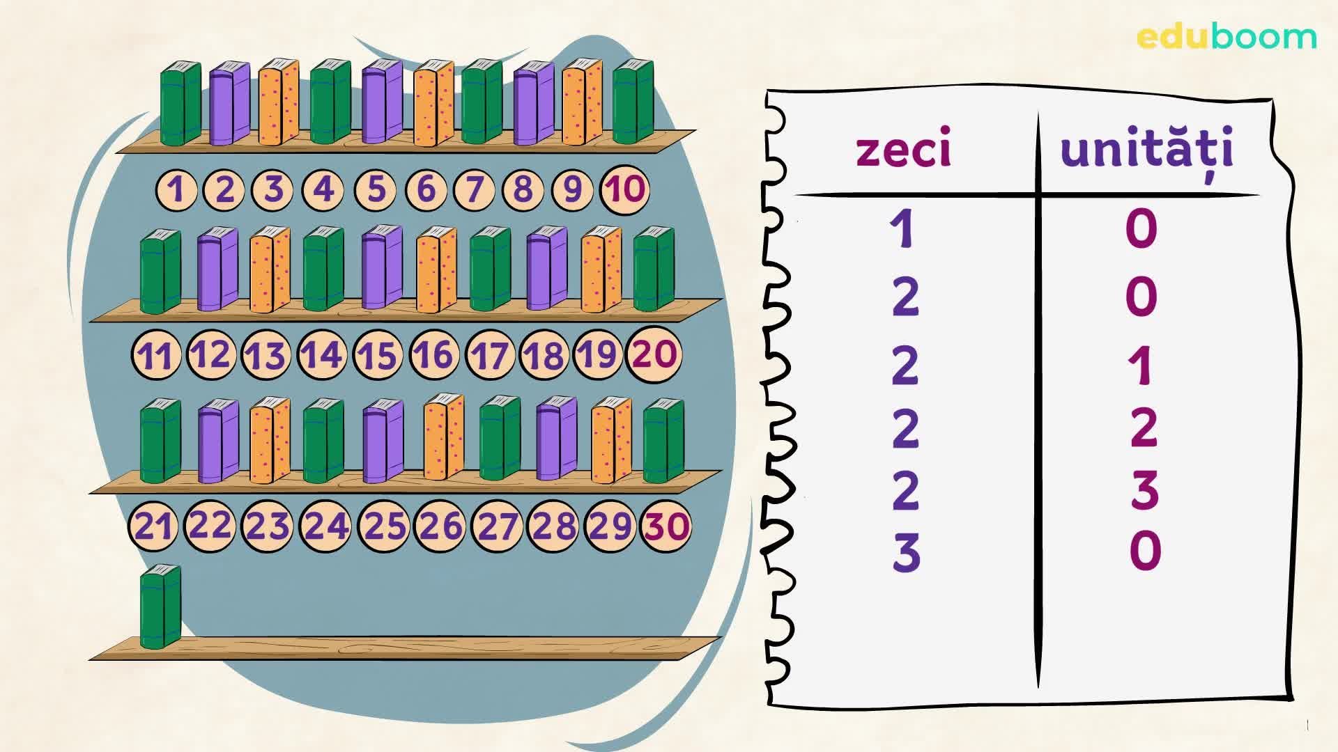 Numerele naturale de la 20 la 31. Matematică și explorarea mediului ...