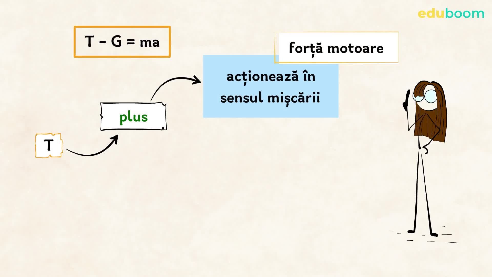 Tensiunea din fir. Aplicații. Fizică clasa a 9-a