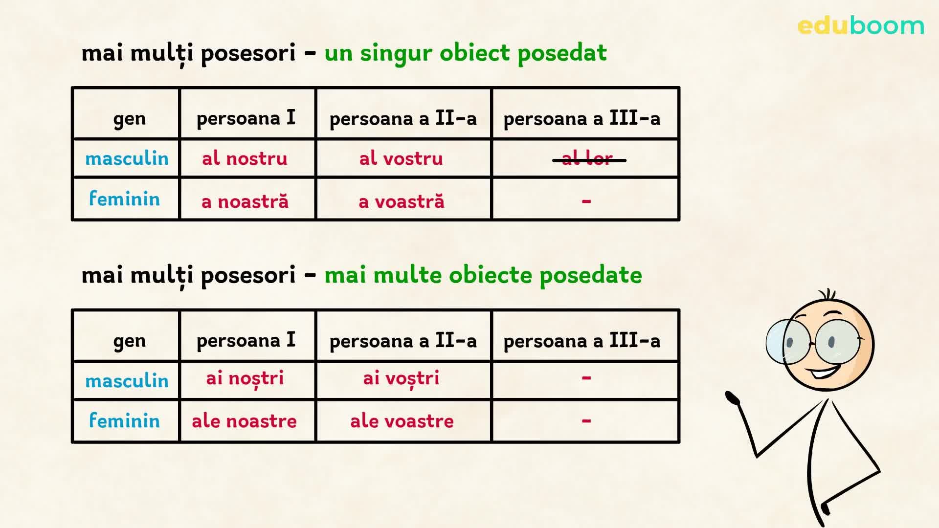 Pronumele posesiv. Partea I. Limba și literatura română clasa a 7-a