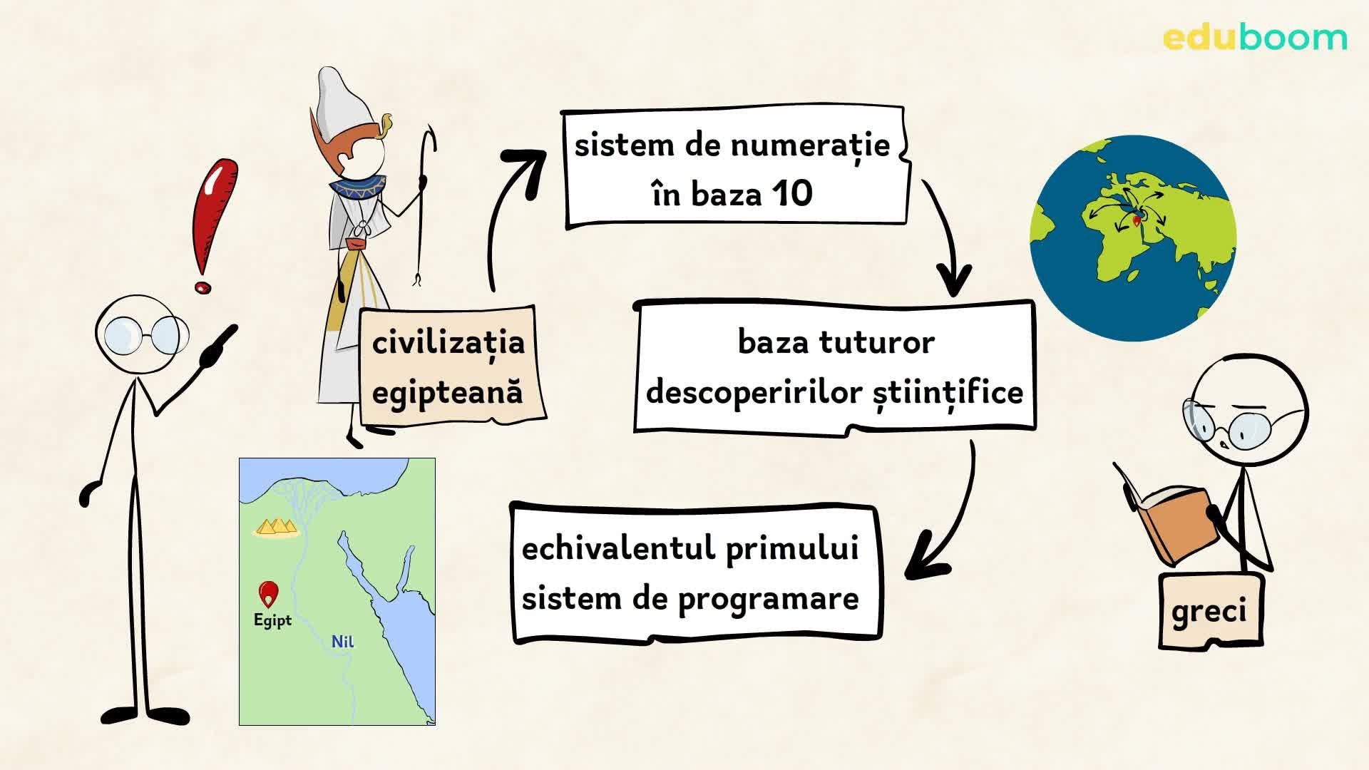 Știința în Antichitate. Partea I. Istorie clasa a IX-a