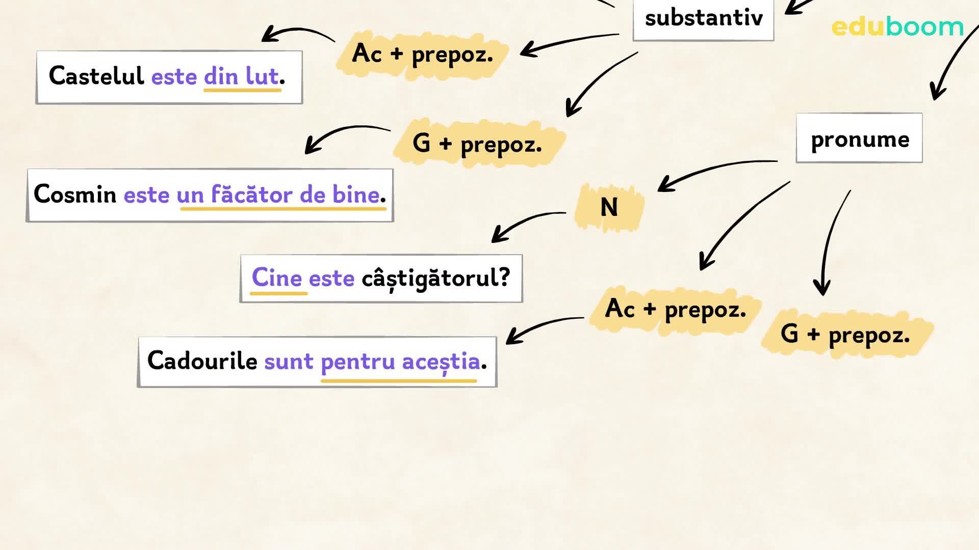 Predicatul. Limba și literatura română clasa a 8-a