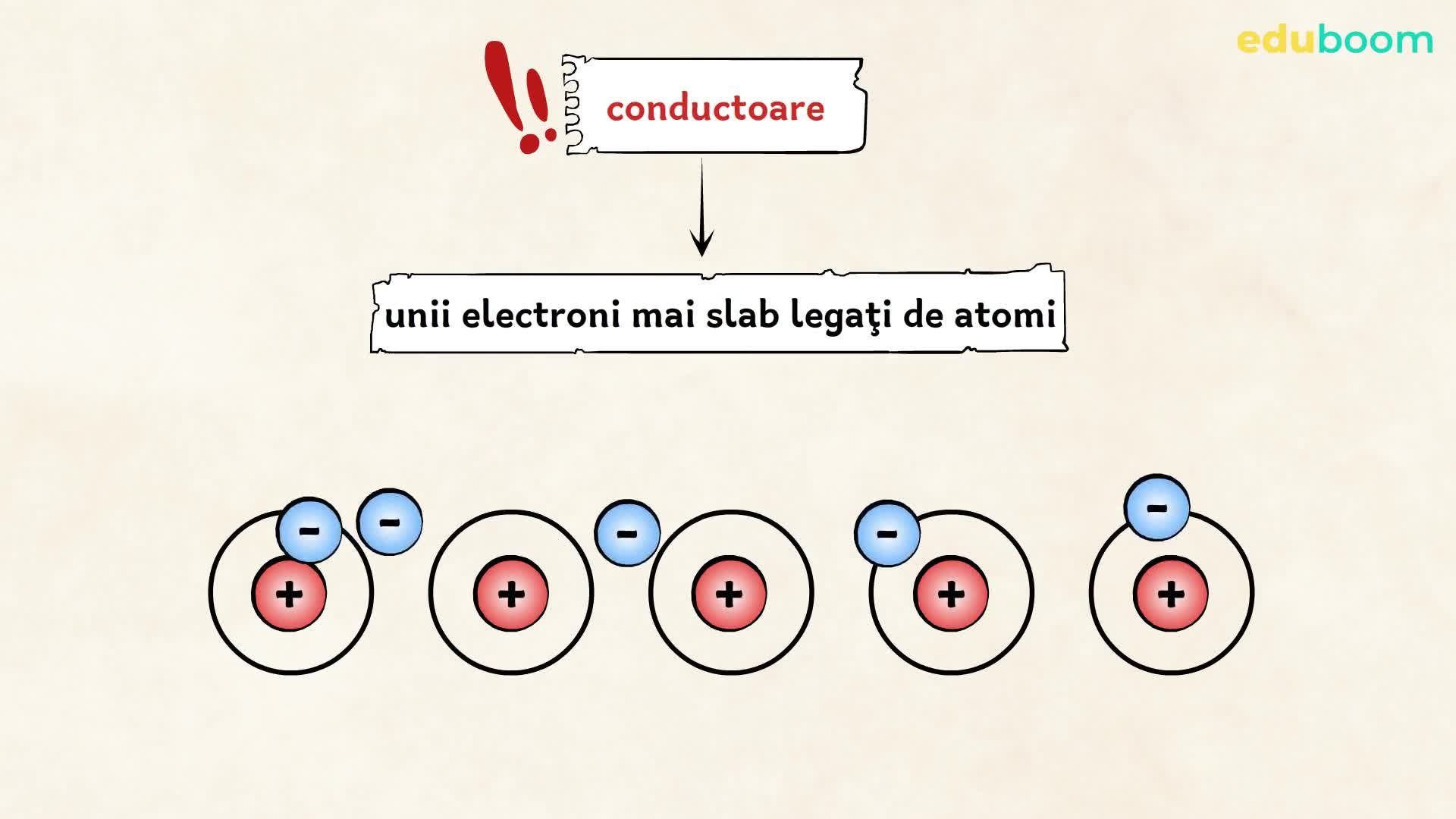 Curentul Electric. Intensitatea curentului electric. Fizică clasa a 10-a