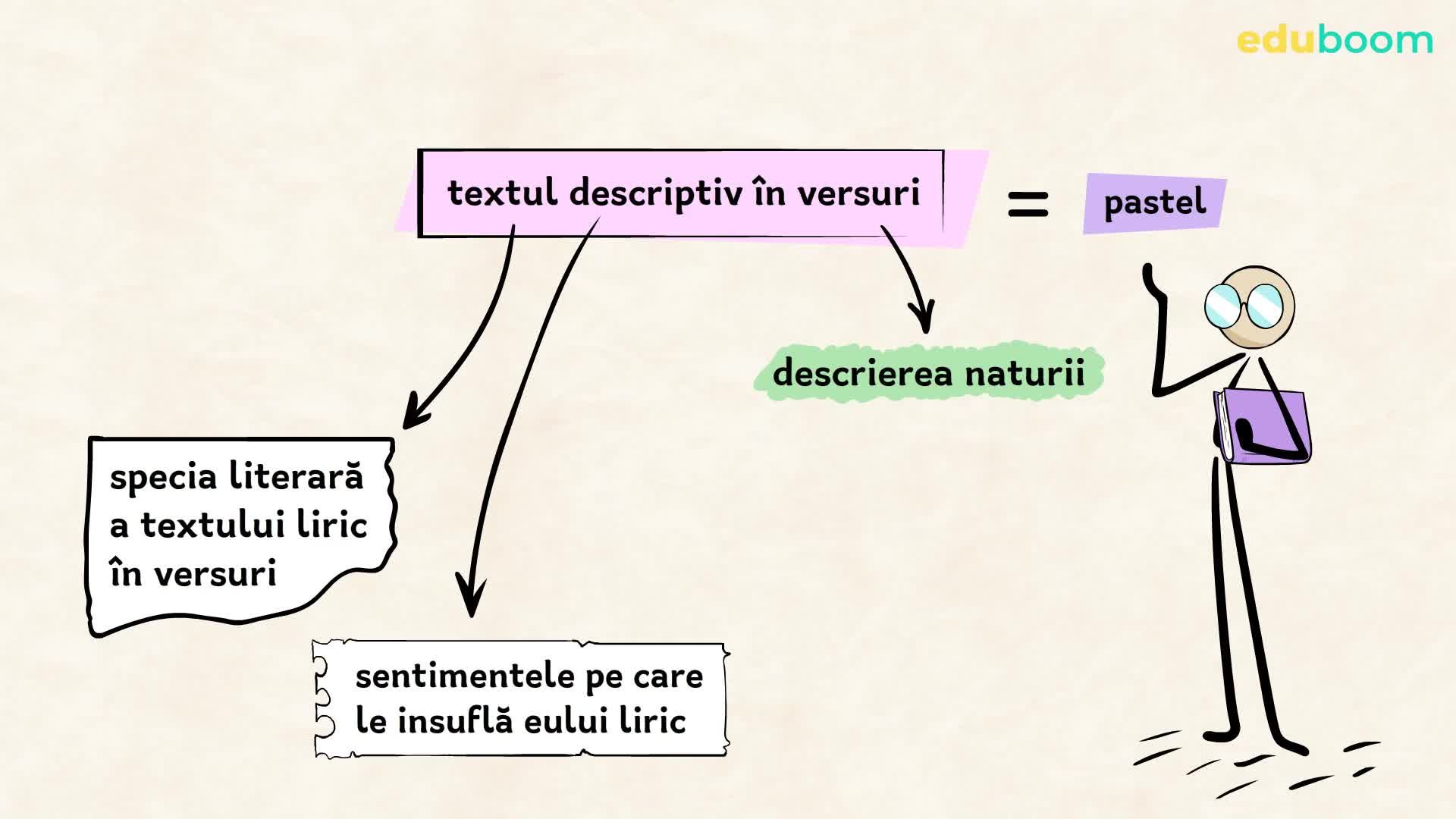 Textul descriptiv în versuri. Pastelul. Limba și literatura română ...