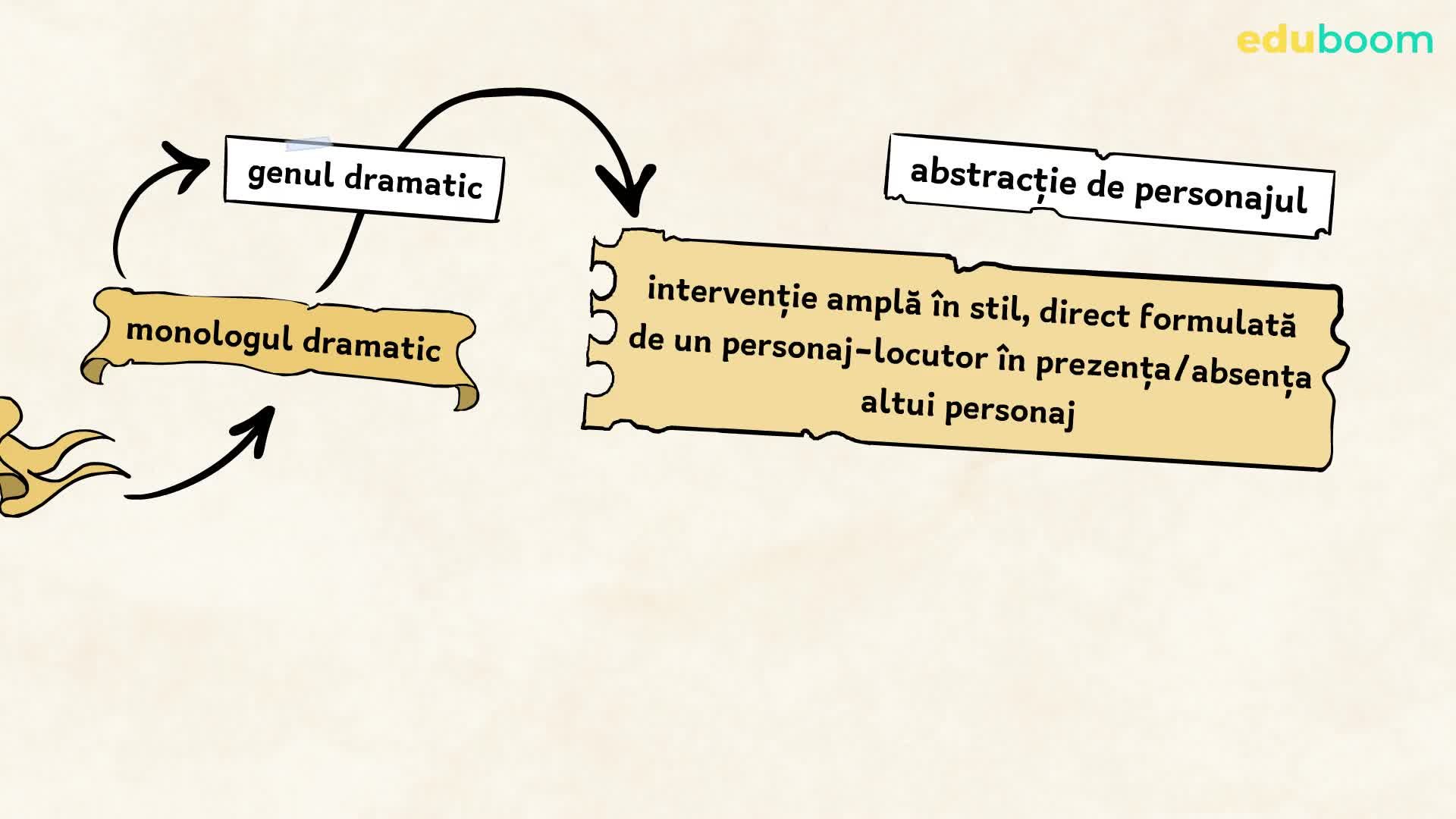Monologul. Partea a II-a. Limba și literatura română clasa a 9-a.