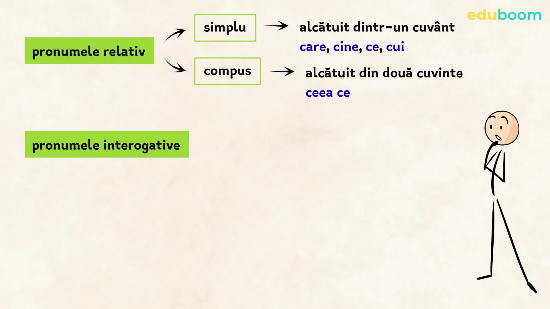 Pronumele relativ. Partea I. Limba și literatura română clasa a 7-a