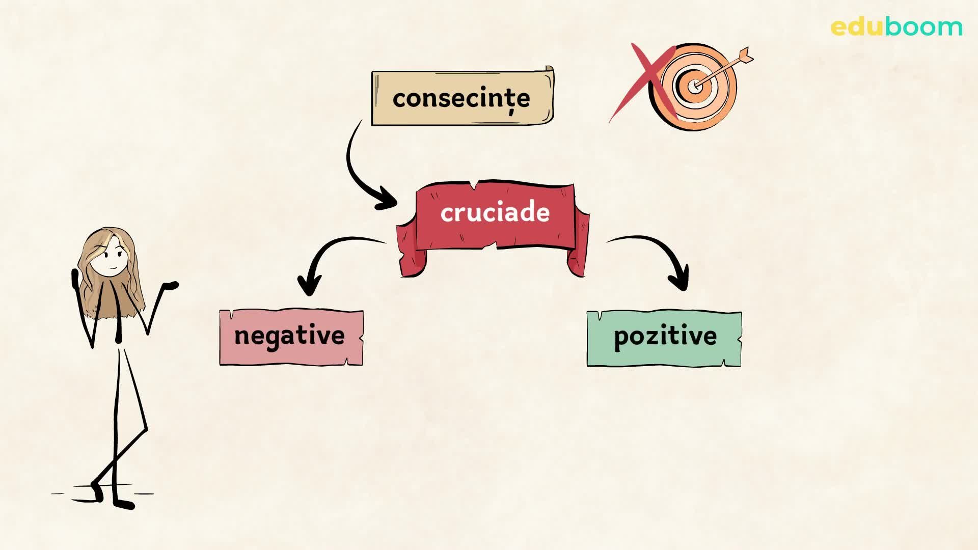 Cruciadele – prima expansiune europeană. Istorie clasa a 5-a