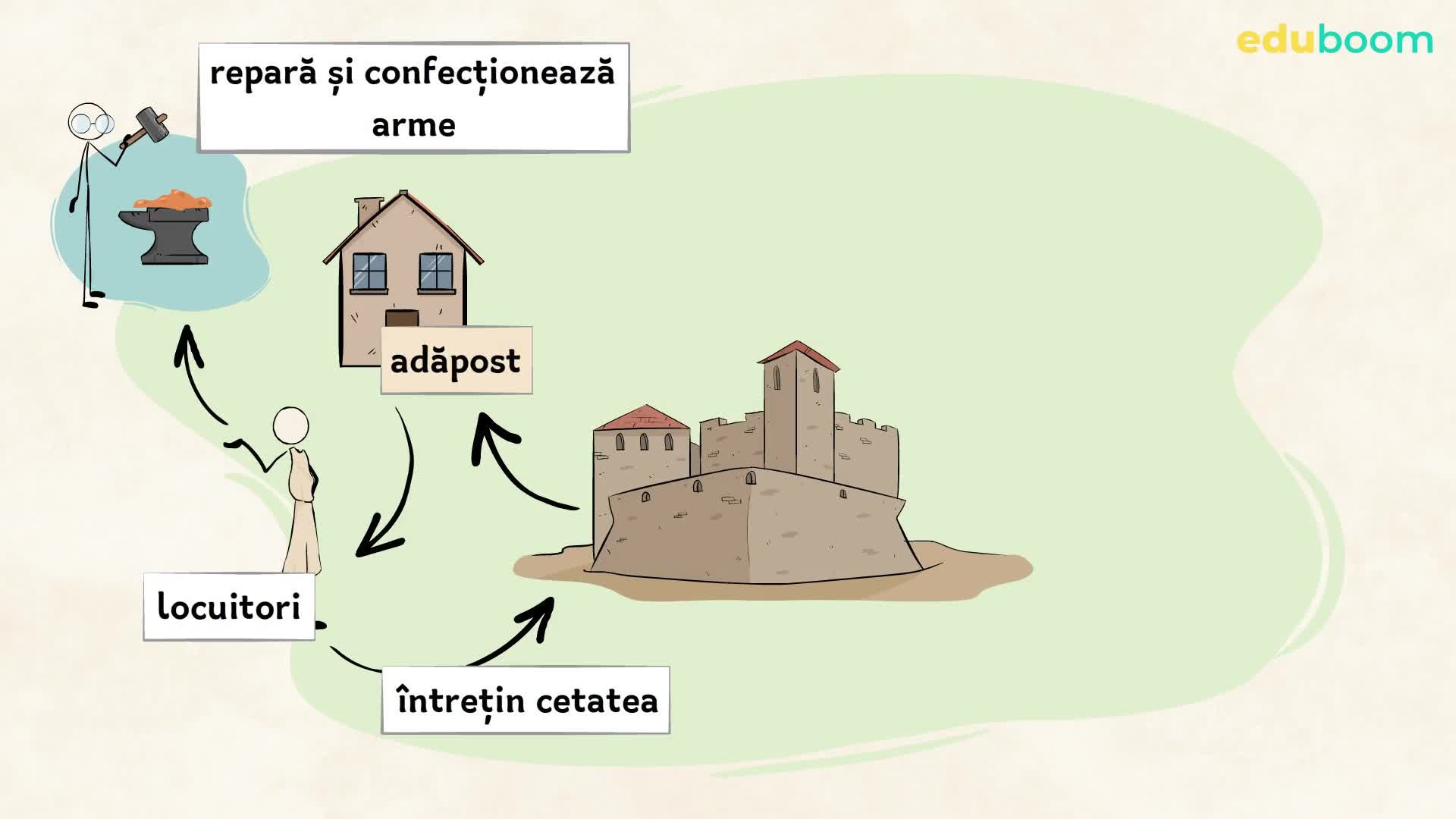Studiu de caz: Cetățile Moldovei medievale. Istorie clasa a VIII-a