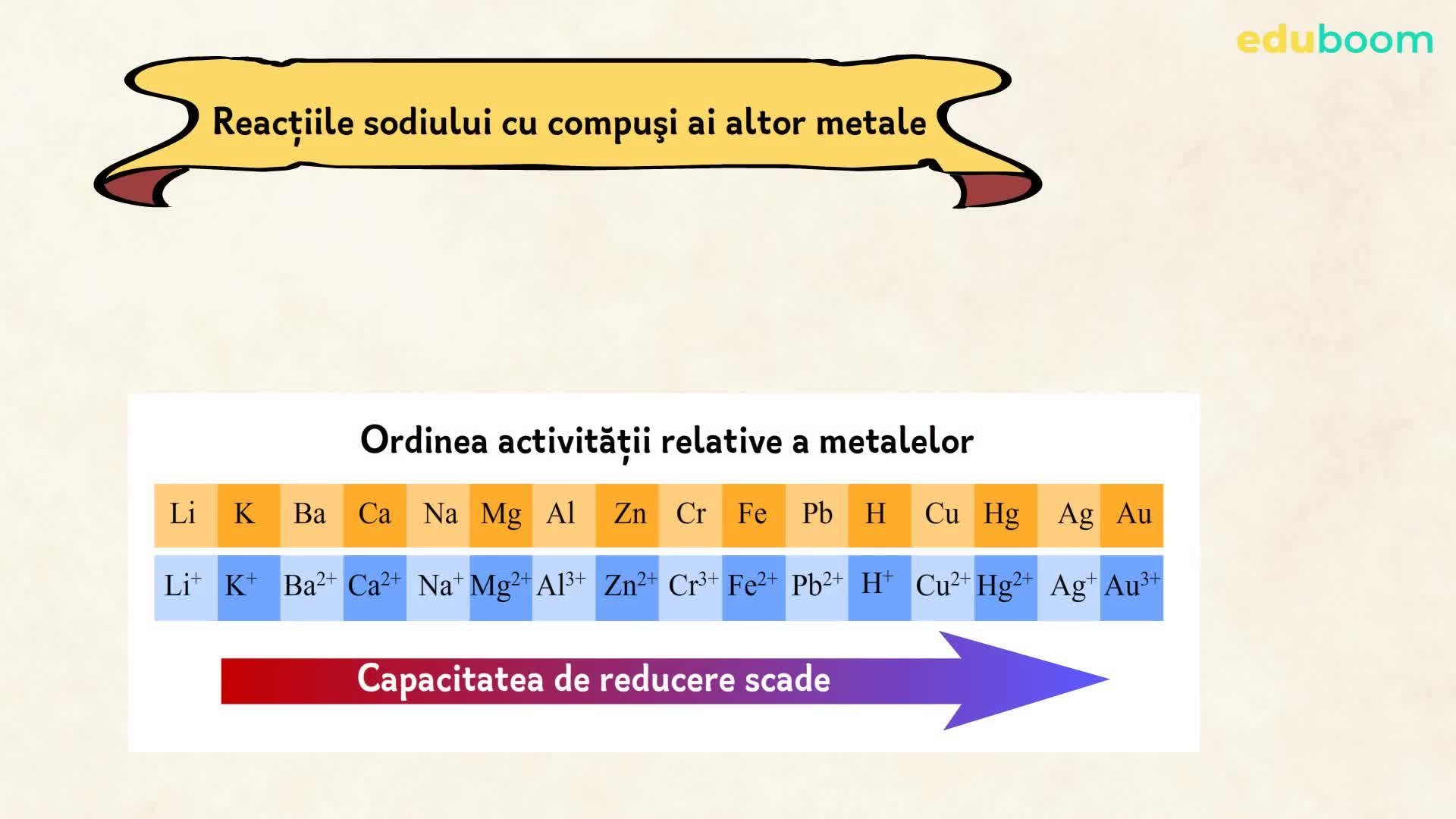 Sodiul. Chimie clasa a 9-a