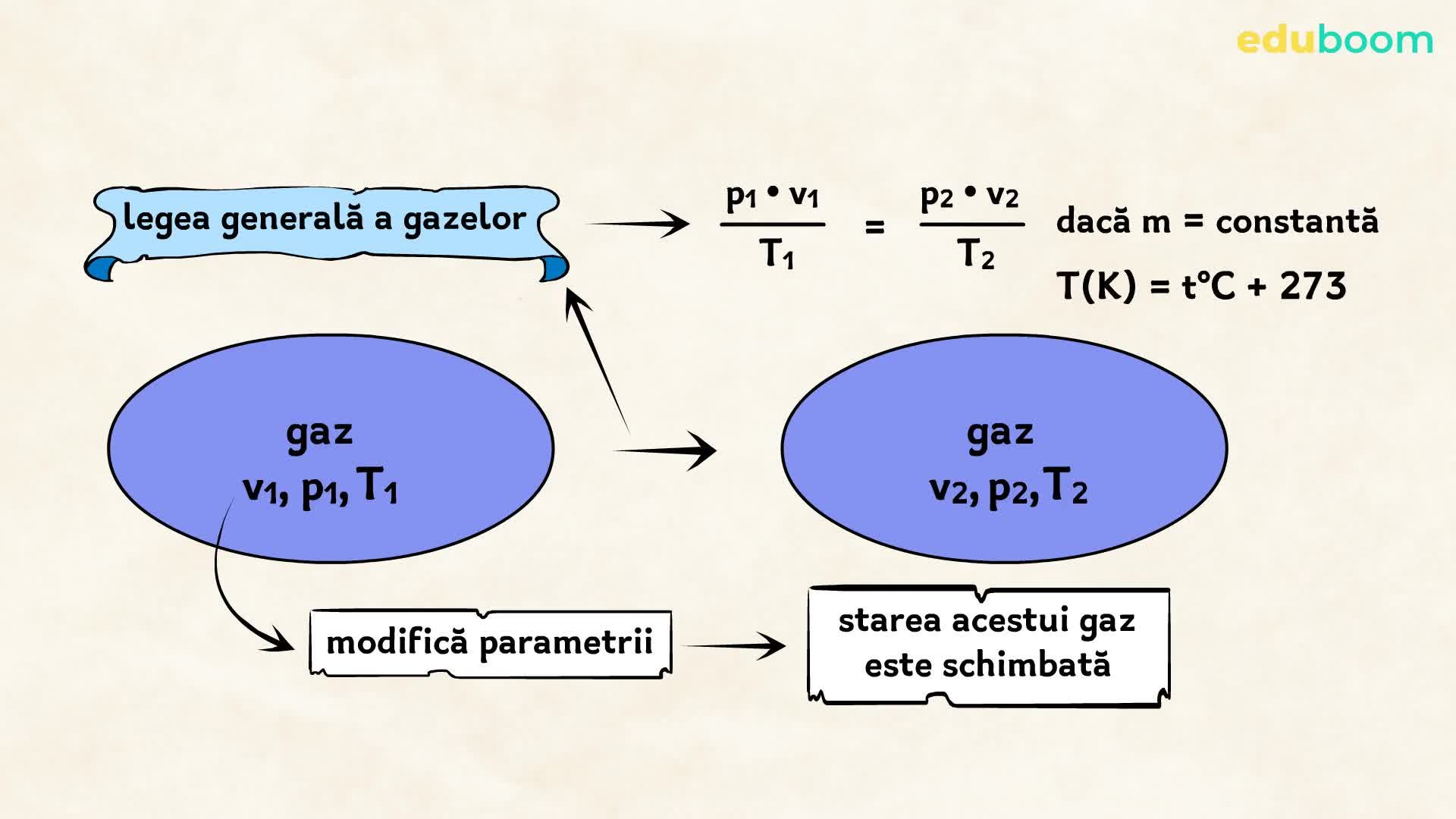 Ecuația de stare. Chimie clasa a 9-a