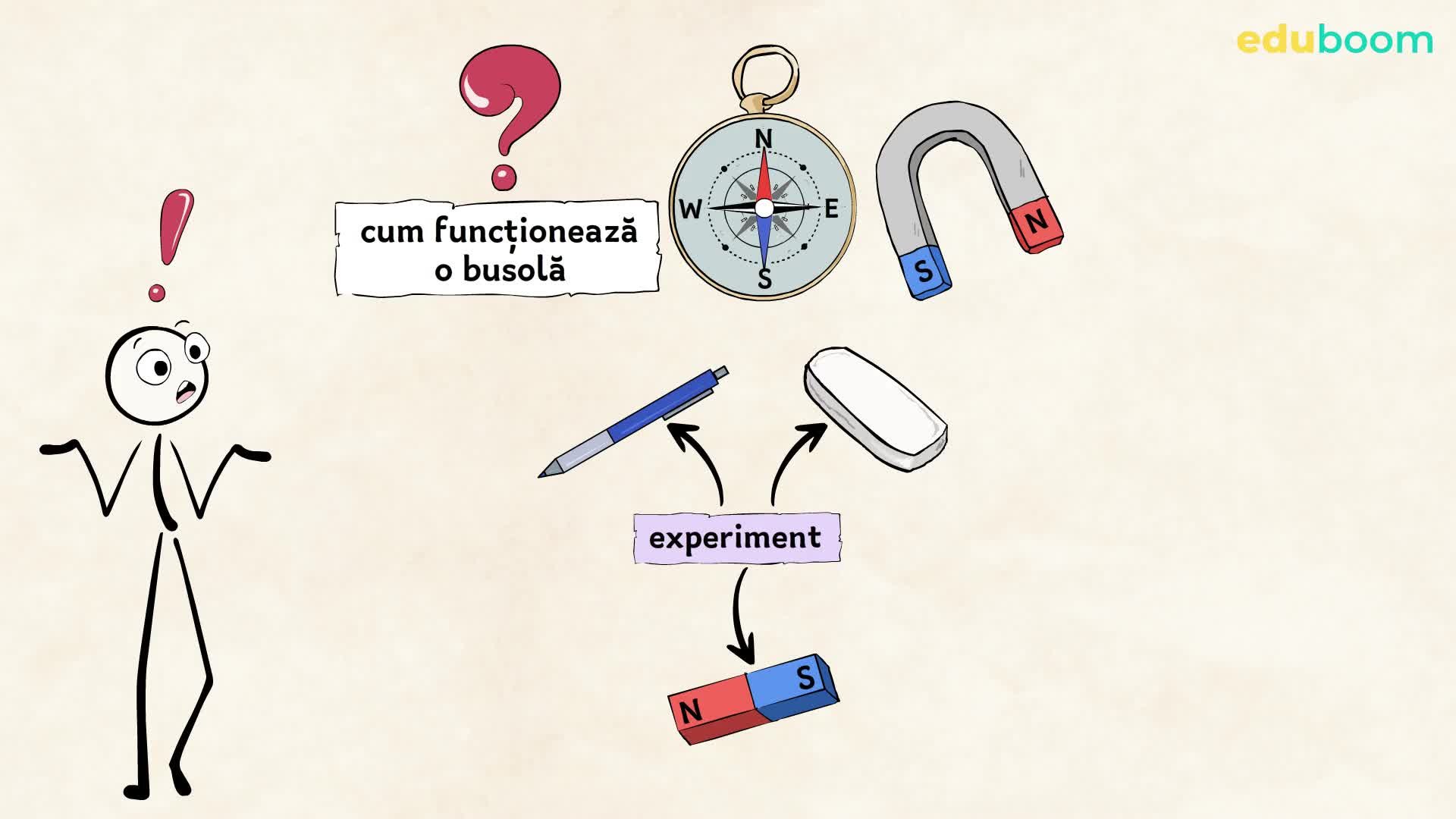 Interacțiunea dintre corpuri. Interacțiunea magnetică. Științe ale ...