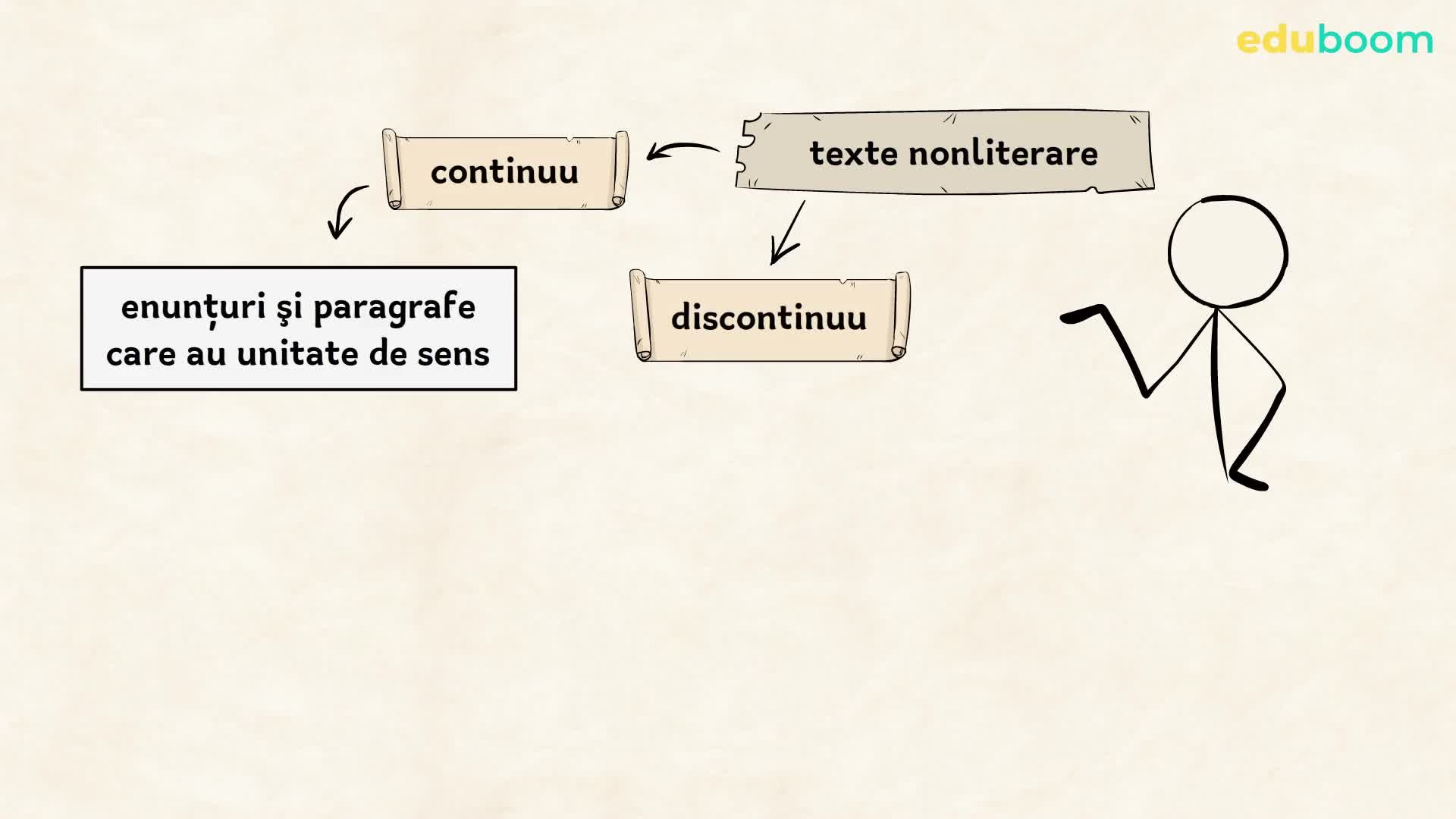 Textul nonliterar. Anunțul. Limba și literatura română clasa a 7-a
