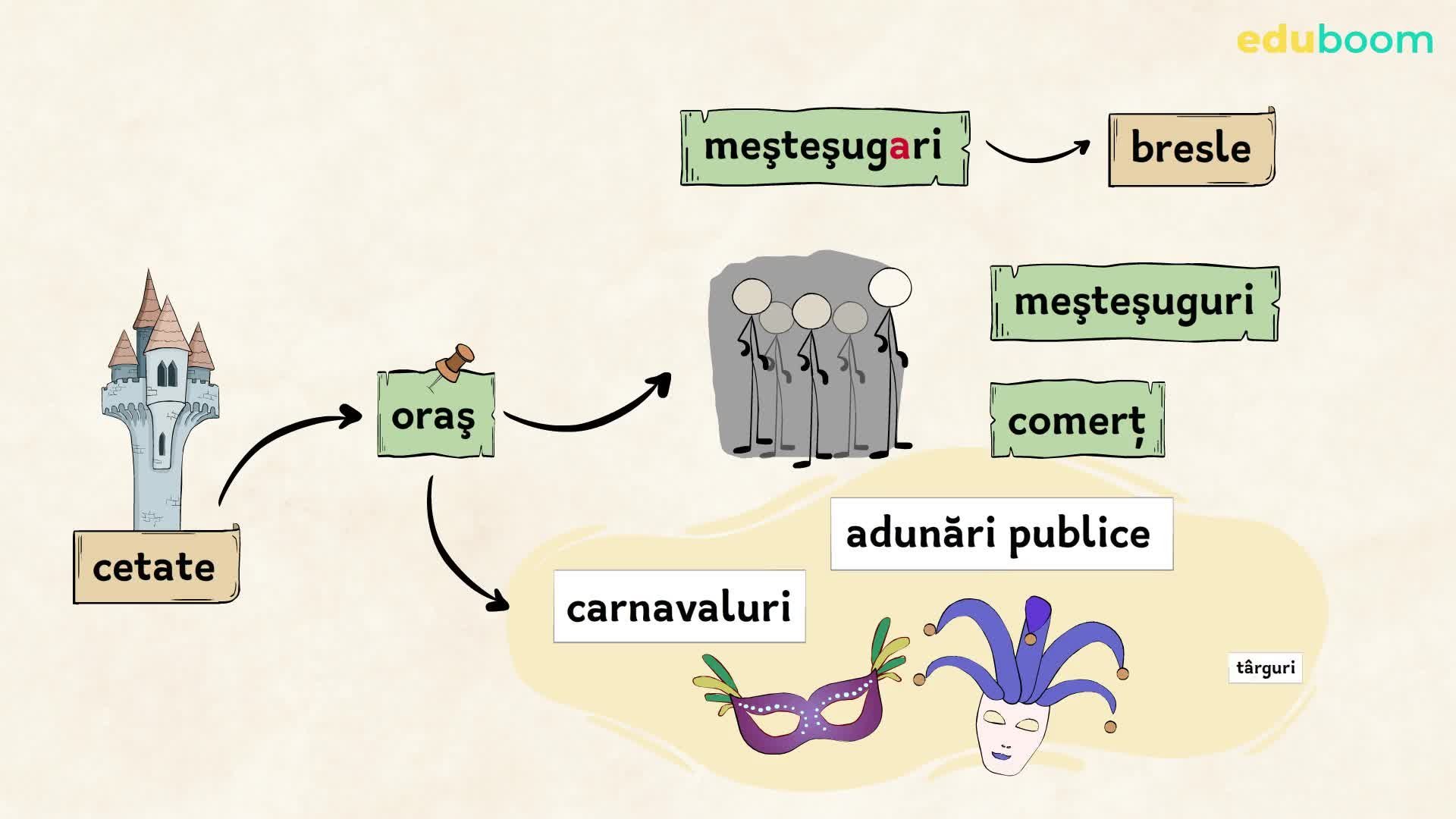 Sate și orașe din Transilvania medievală. Istorie clasa a 4-a