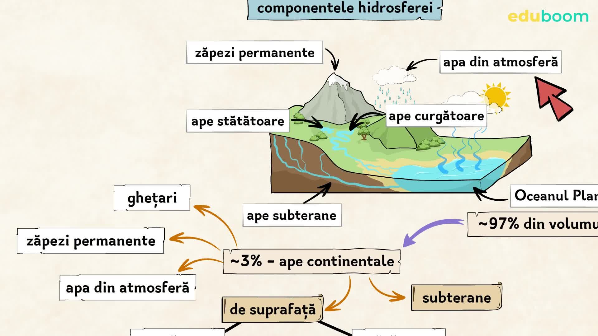 Hidrosfera - caracteristici generale și importanță. Geografie clasa a 5-a