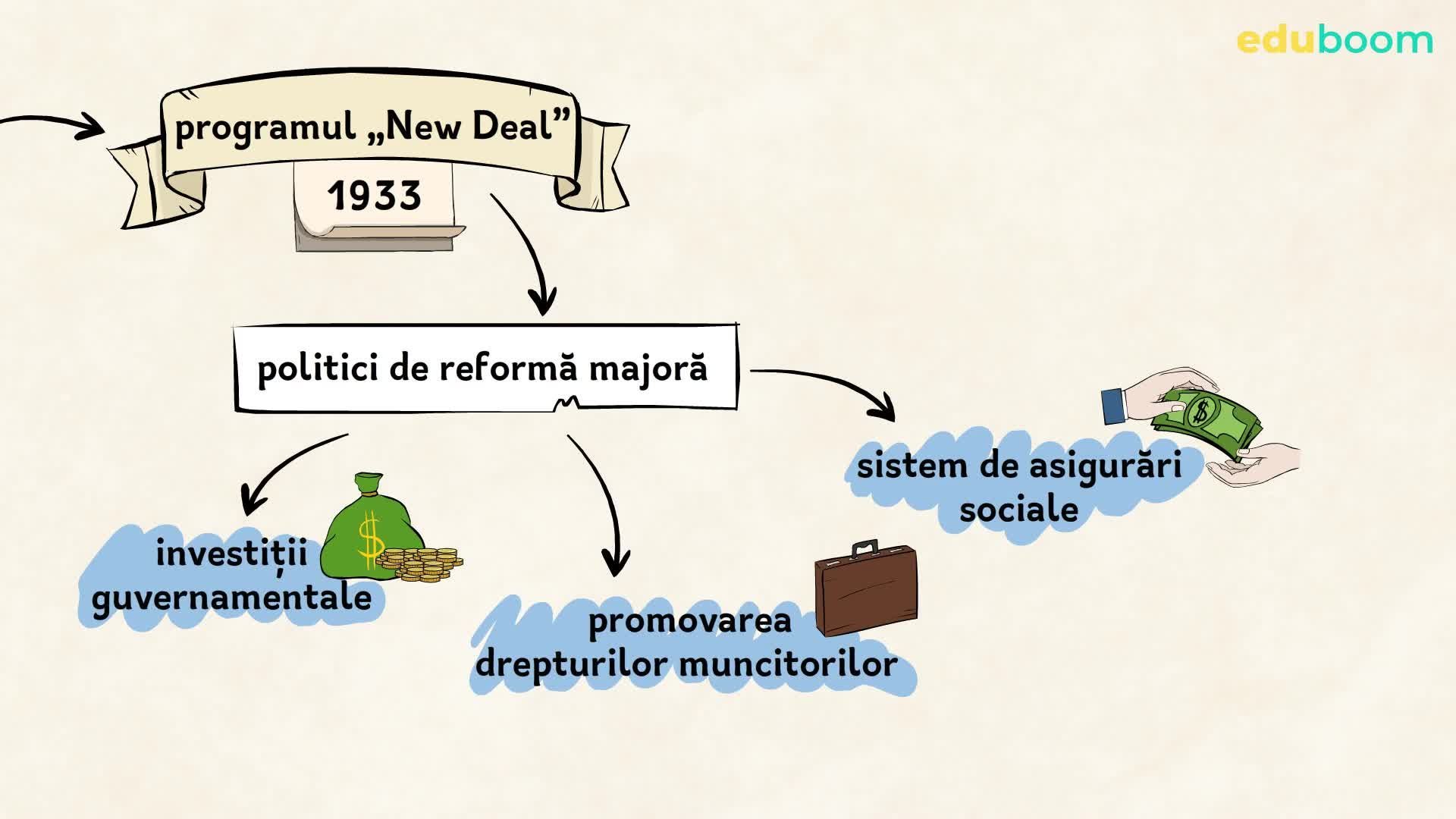 Studiu de caz: Un model democratic. S.U.A. Istorie clasa a 7-a