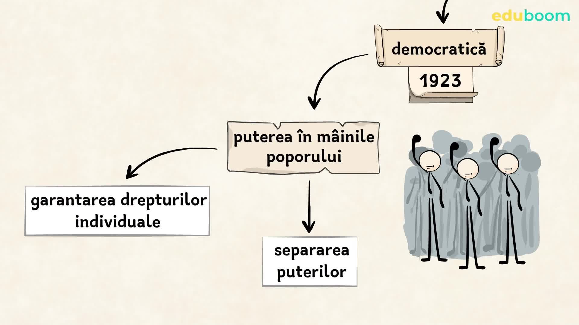 Constituțiile din perioada interbelică. Istorie clasa a 8-a