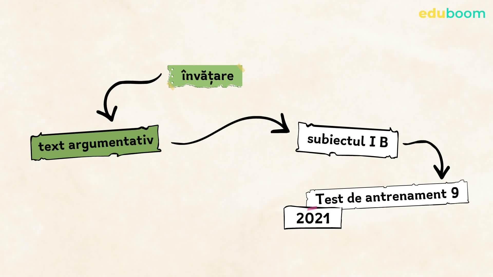 Test de antrenament 9/2021. Subiectul I B. Textul argumentativ. Limba ...
