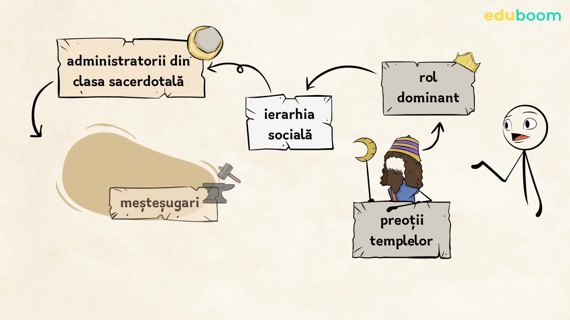 Sumerienii. Cultură și civilizație. Istorie clasa a 9-a