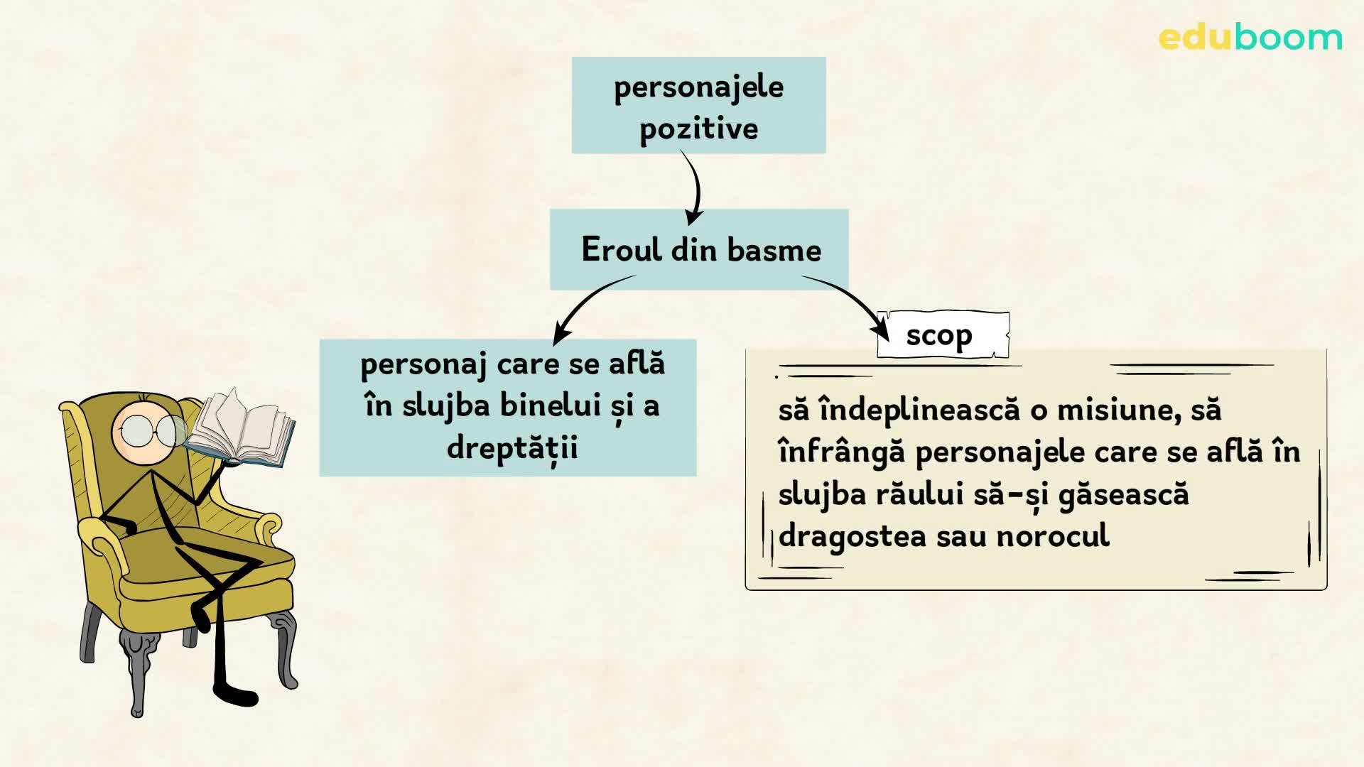 Basmul. Limba și literatura română clasa a 5-а