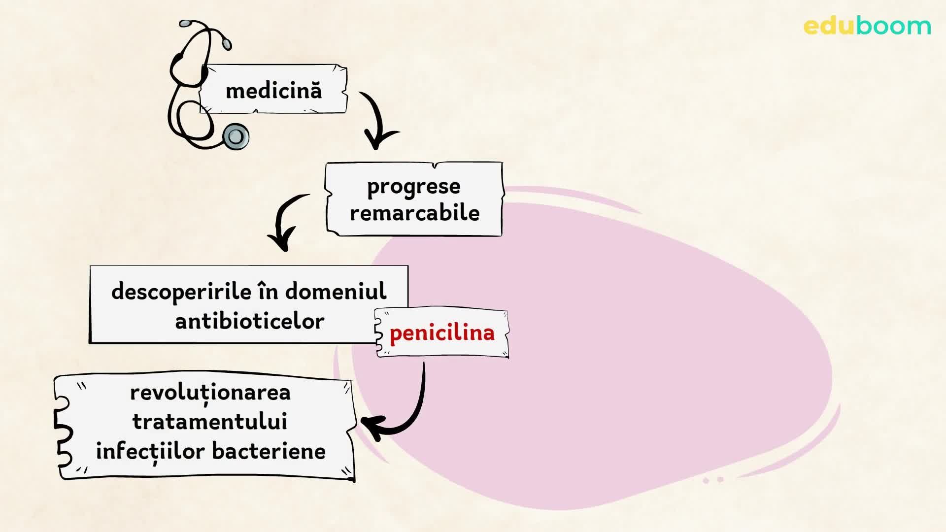 Viața cotidiană în perioada interbelică . Istorie clasa a 7-a