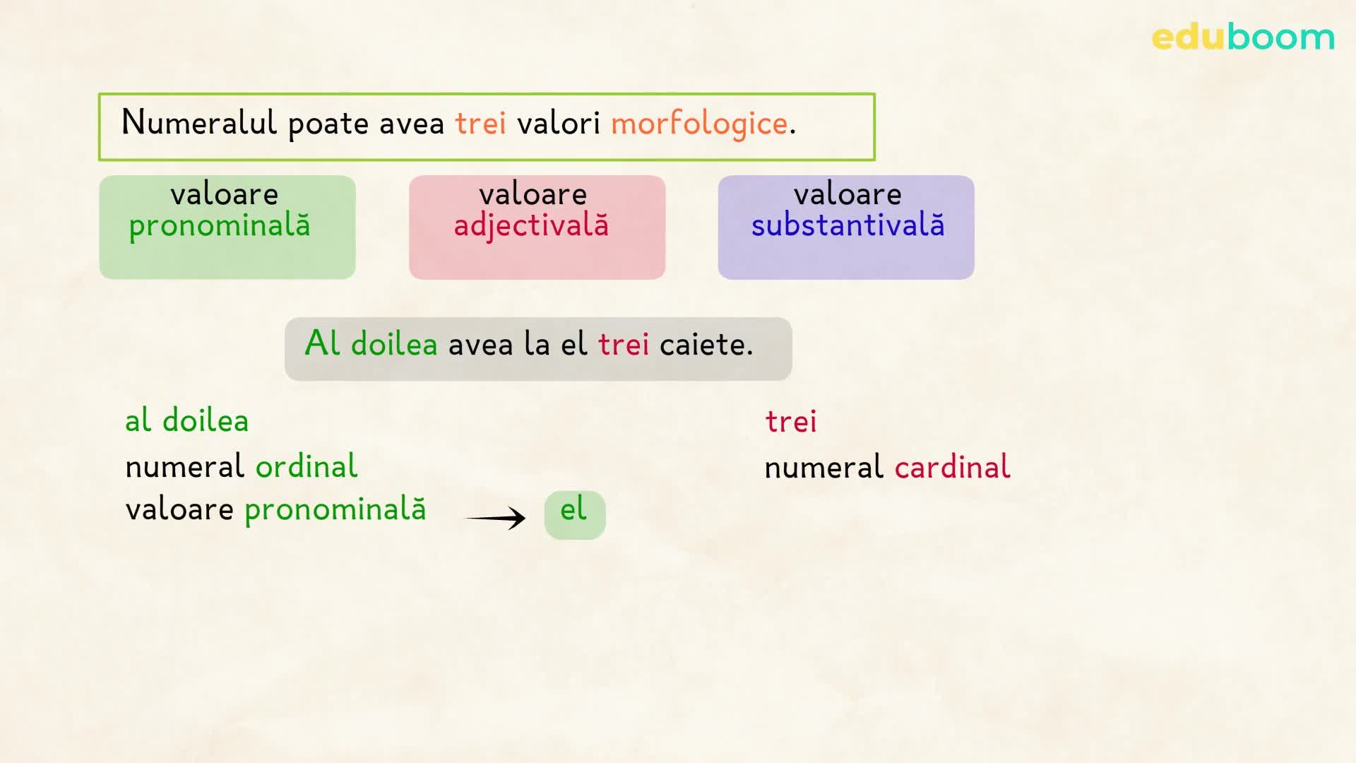 Numeralul cu valoare substantivală. Limba și literatura română clasa a 6-a