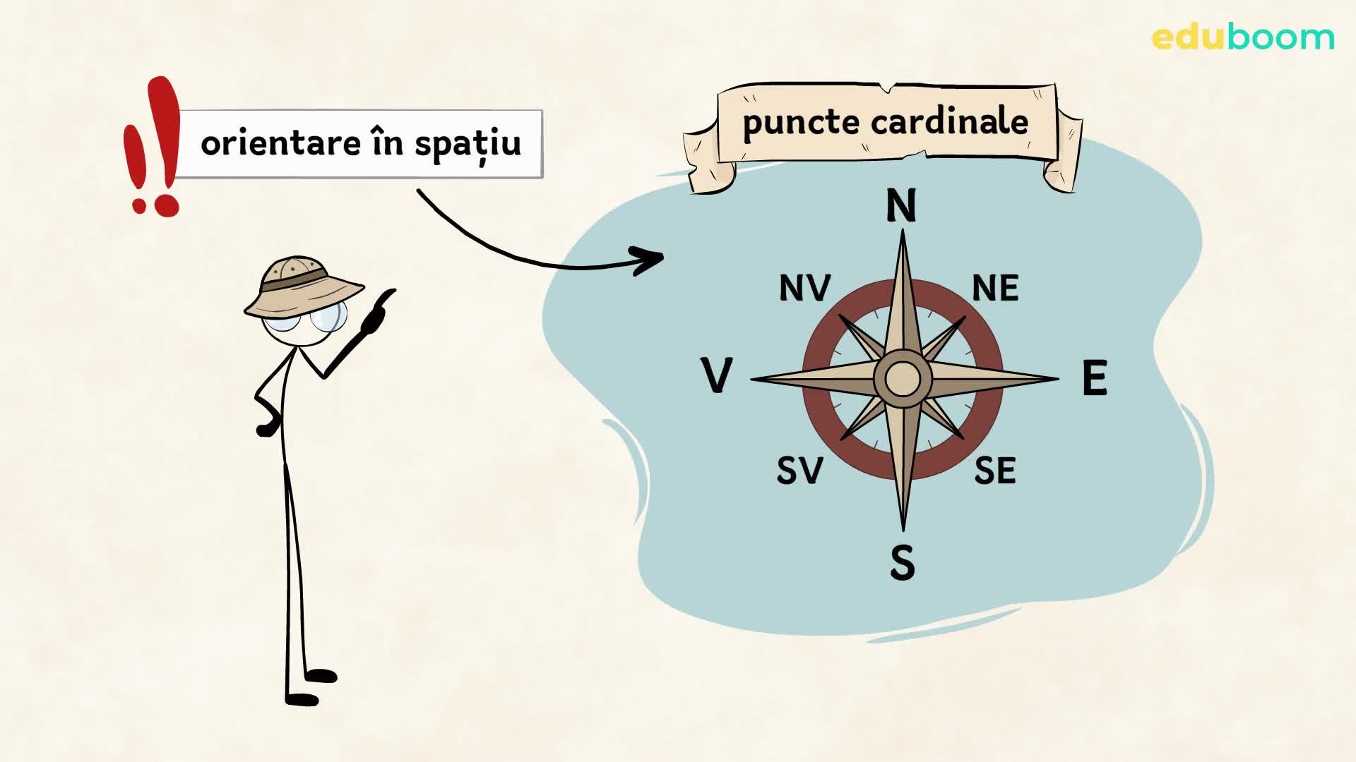 Orizontul local - orientare, măsurare și reprezentare. Geografie clasa ...