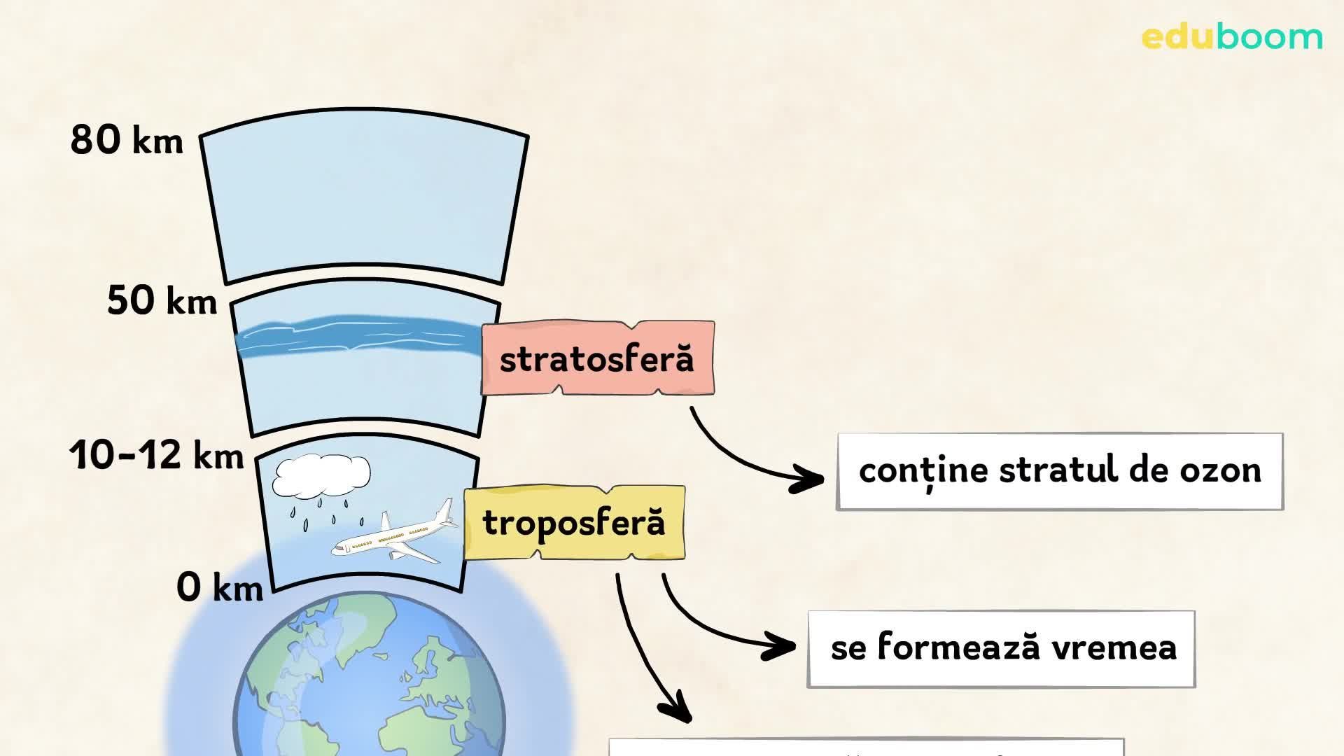 Atmosfera - caracteristici generale și importanță. Geografie clasa a 5-a