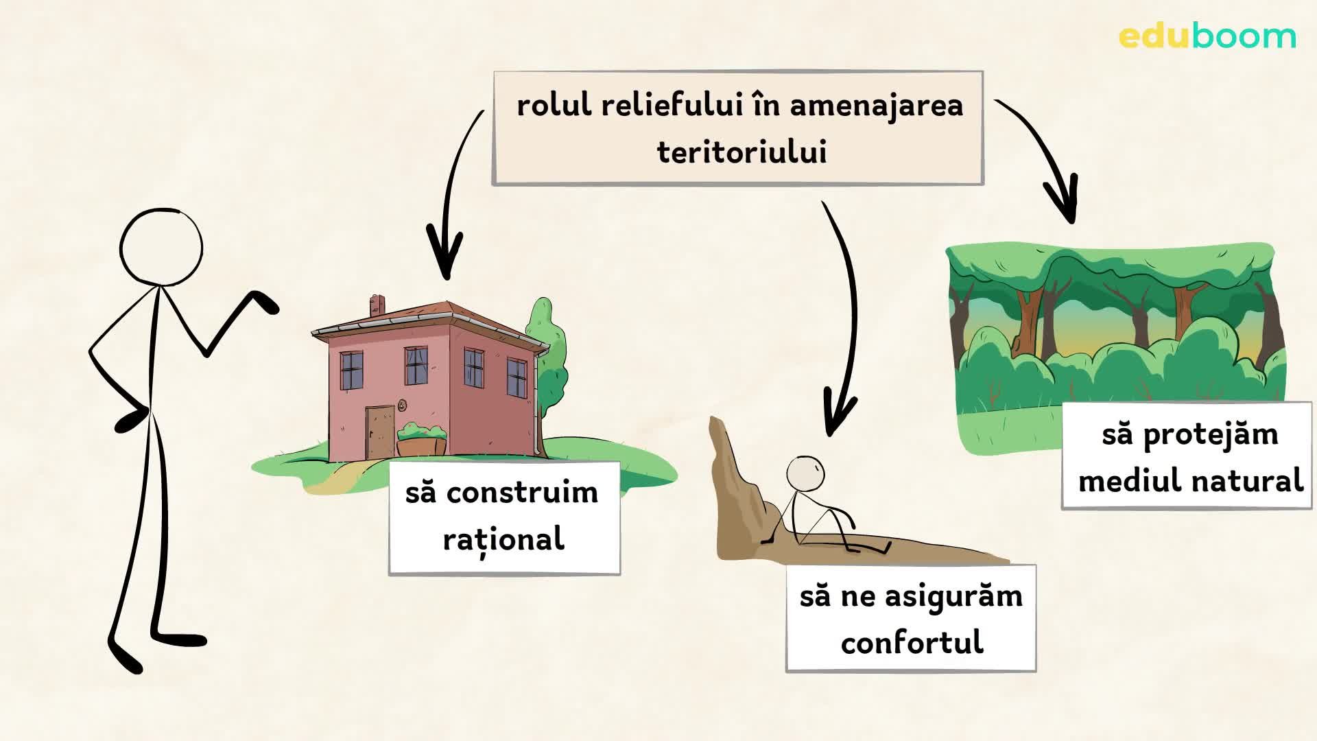 Rolul reliefului în amenajarea teritoriului. Geografie clasa a 8-a