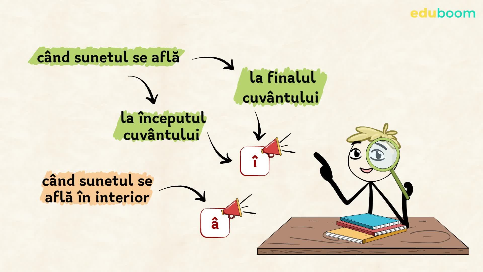 Scrierea corectă cu î/â. Limba și literatura română clasa a 3-а